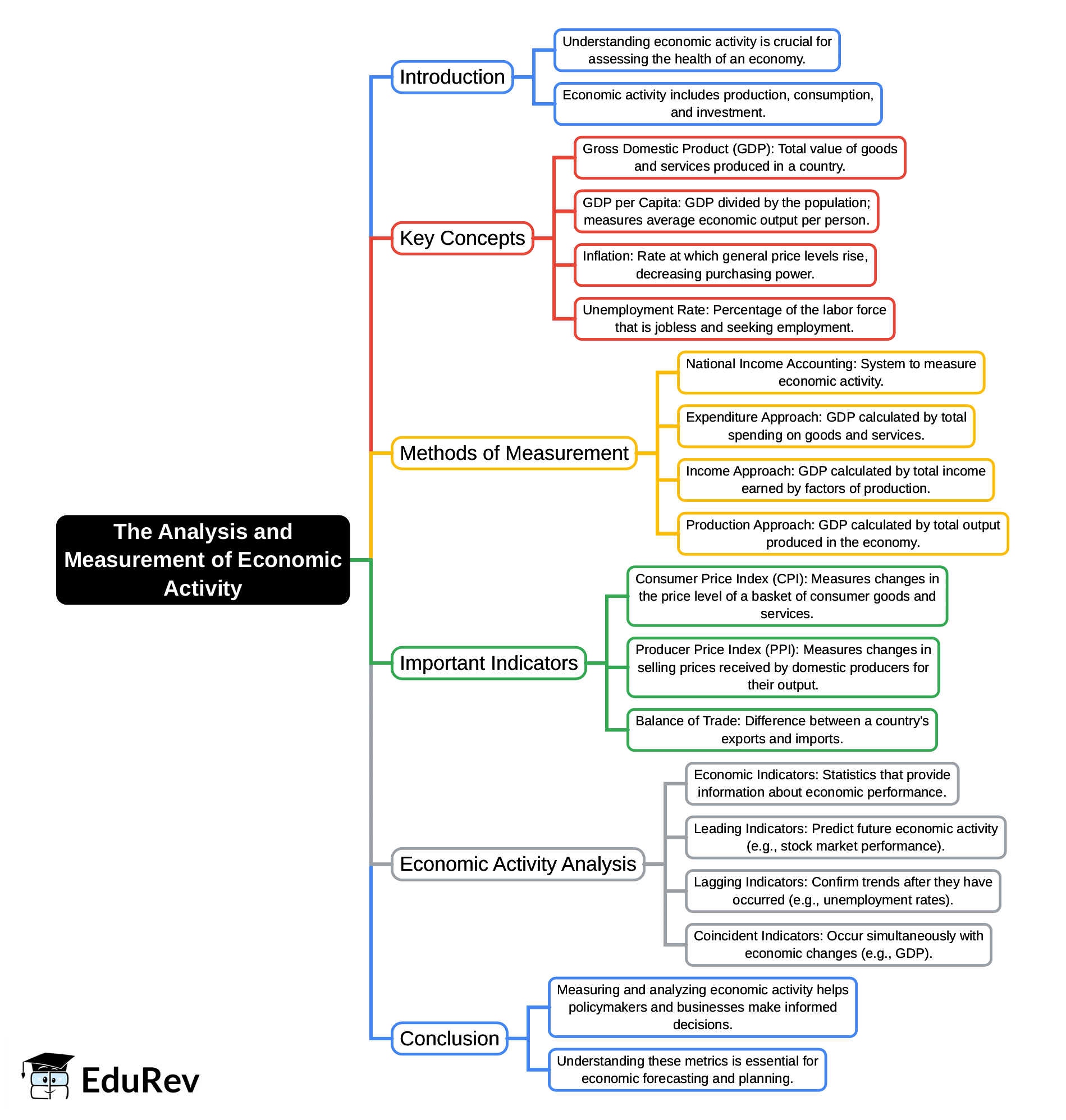 Mind Map: The Analysis and Measurement of Economic Activity - B Com PDF ...
