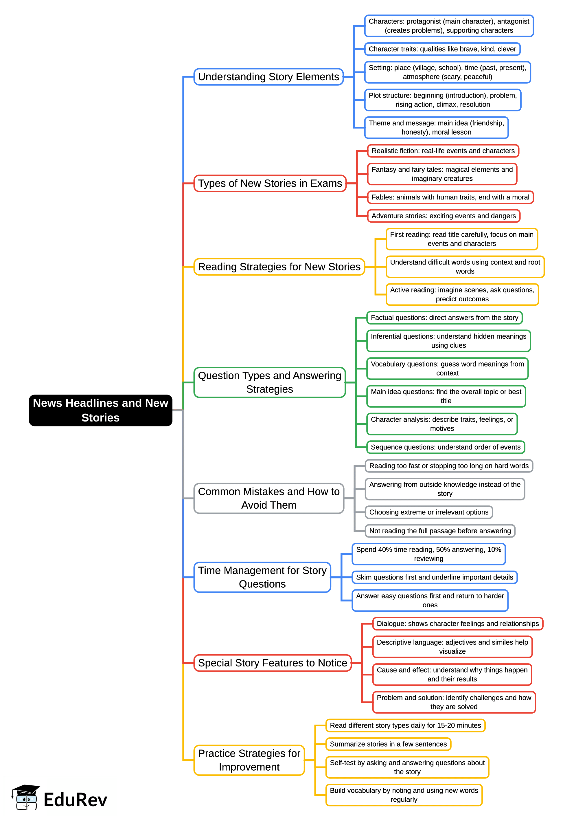 Mind Map: News headlines and New Stories - English Olympiad for Class 6 ...