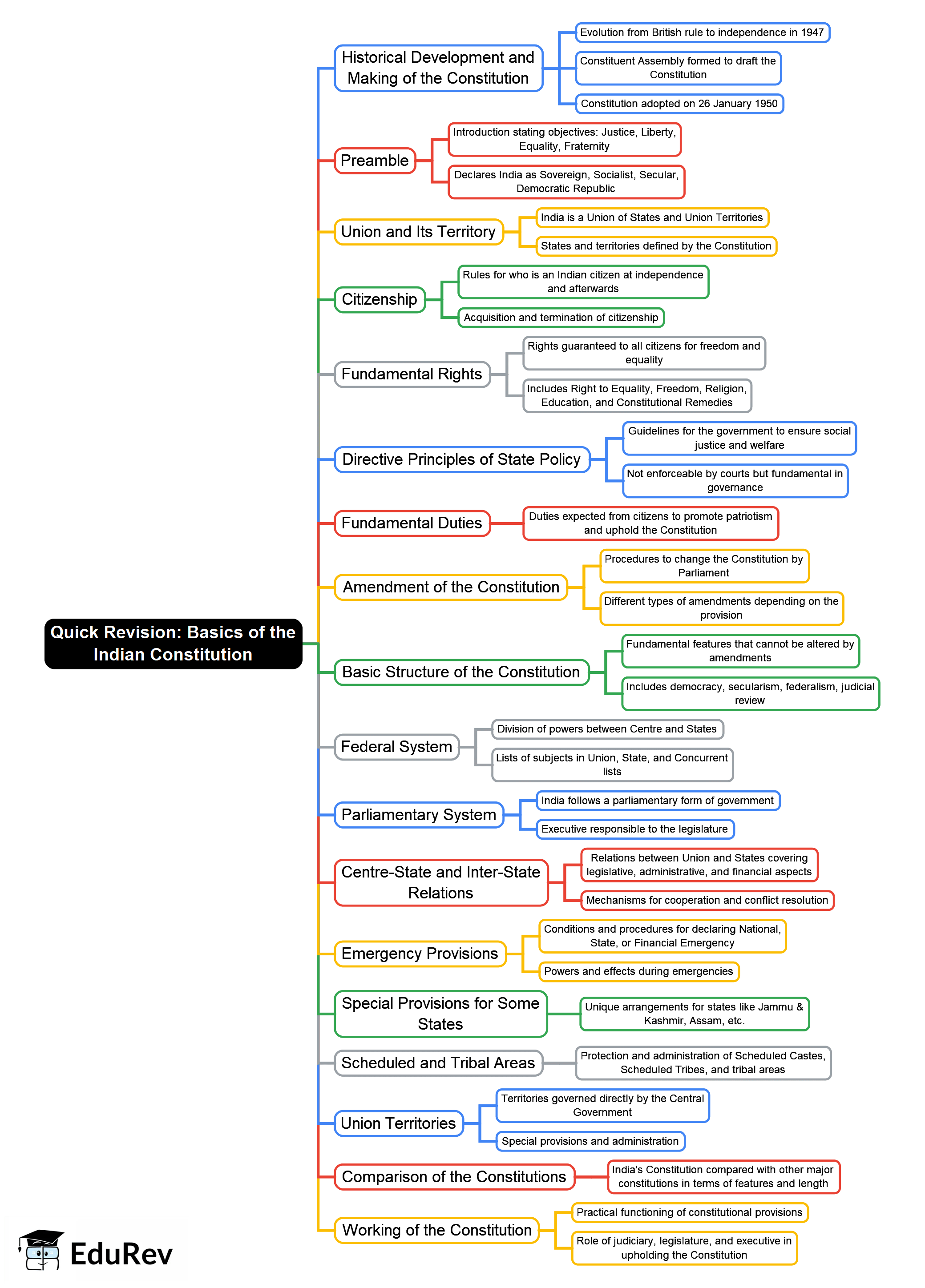 Basics of the Indian Constitution Mind Map - UPSC PDF Download