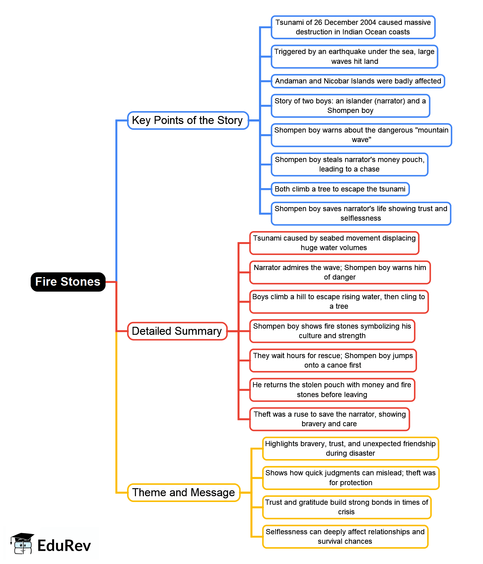 Mind Map: Fire Stones - Class 7 PDF Download
