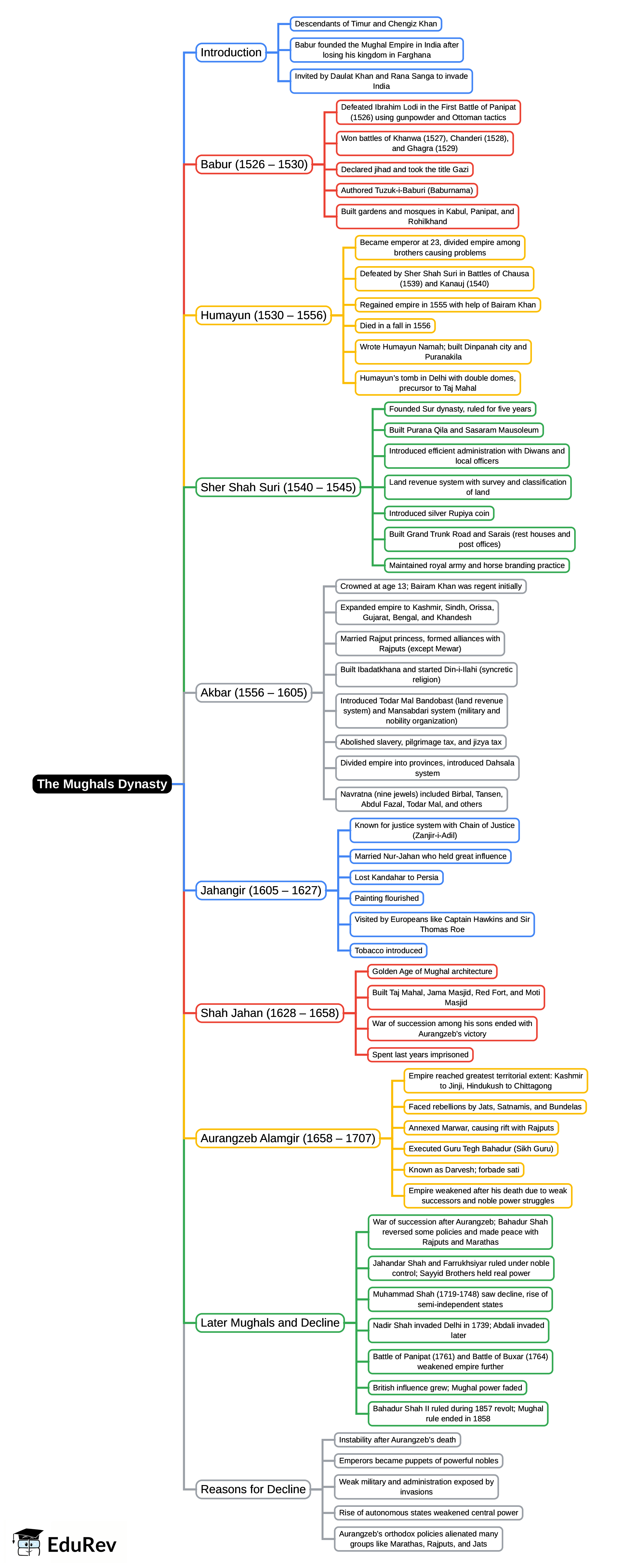 Mind Map: The Mughals Dynasty - SSC CGL PDF Download