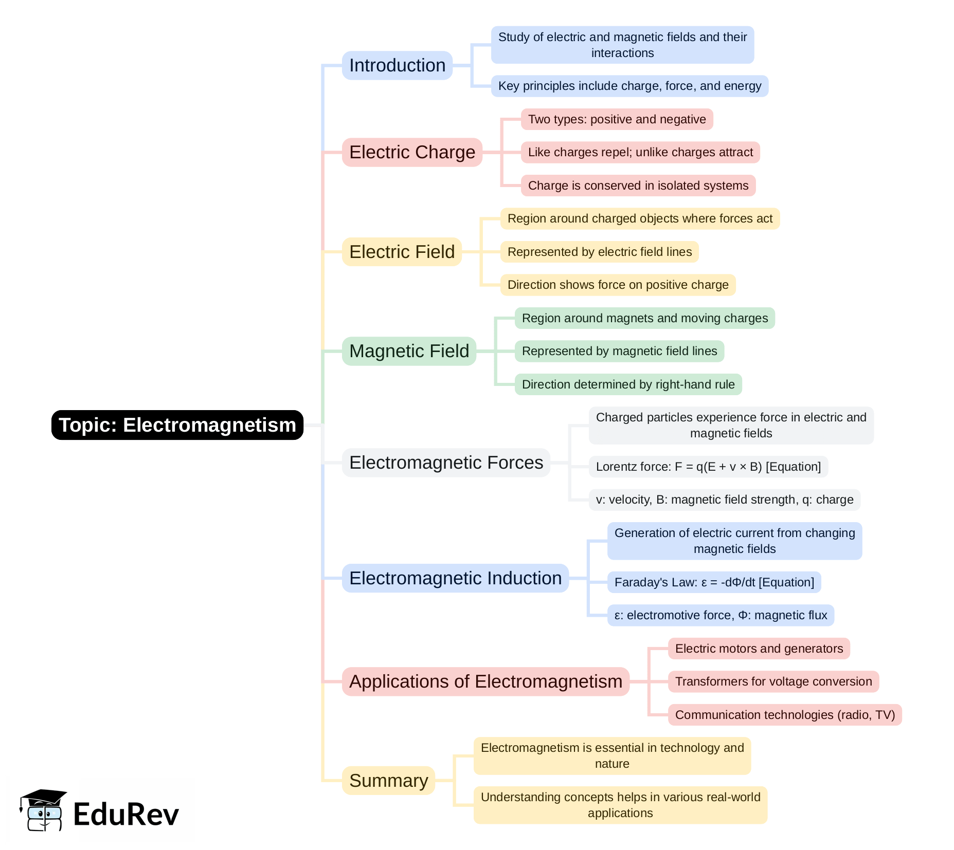 Mind Map - PDF Download