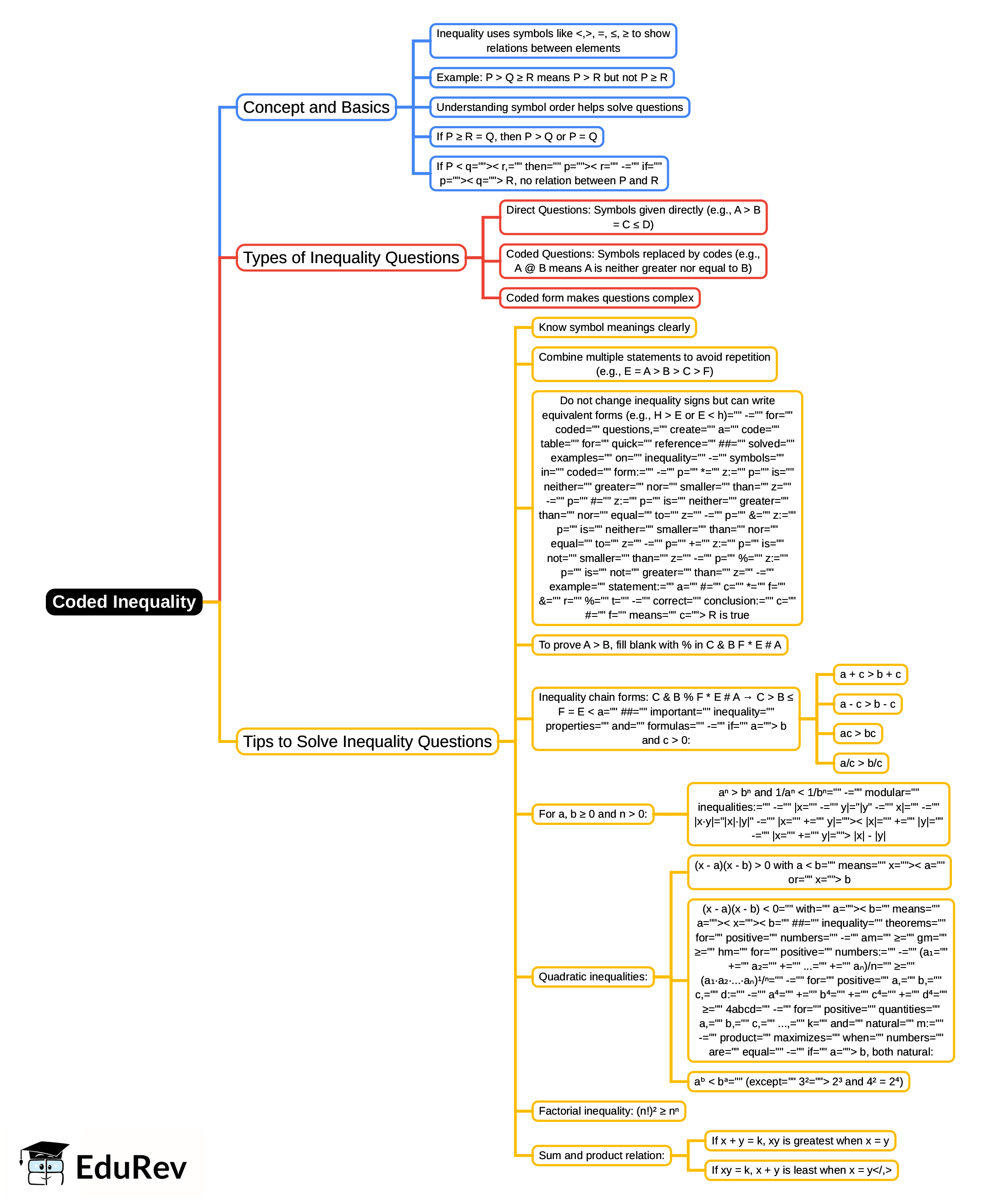 Mind Map: Coded Inequality - Bank Exams PDF Download