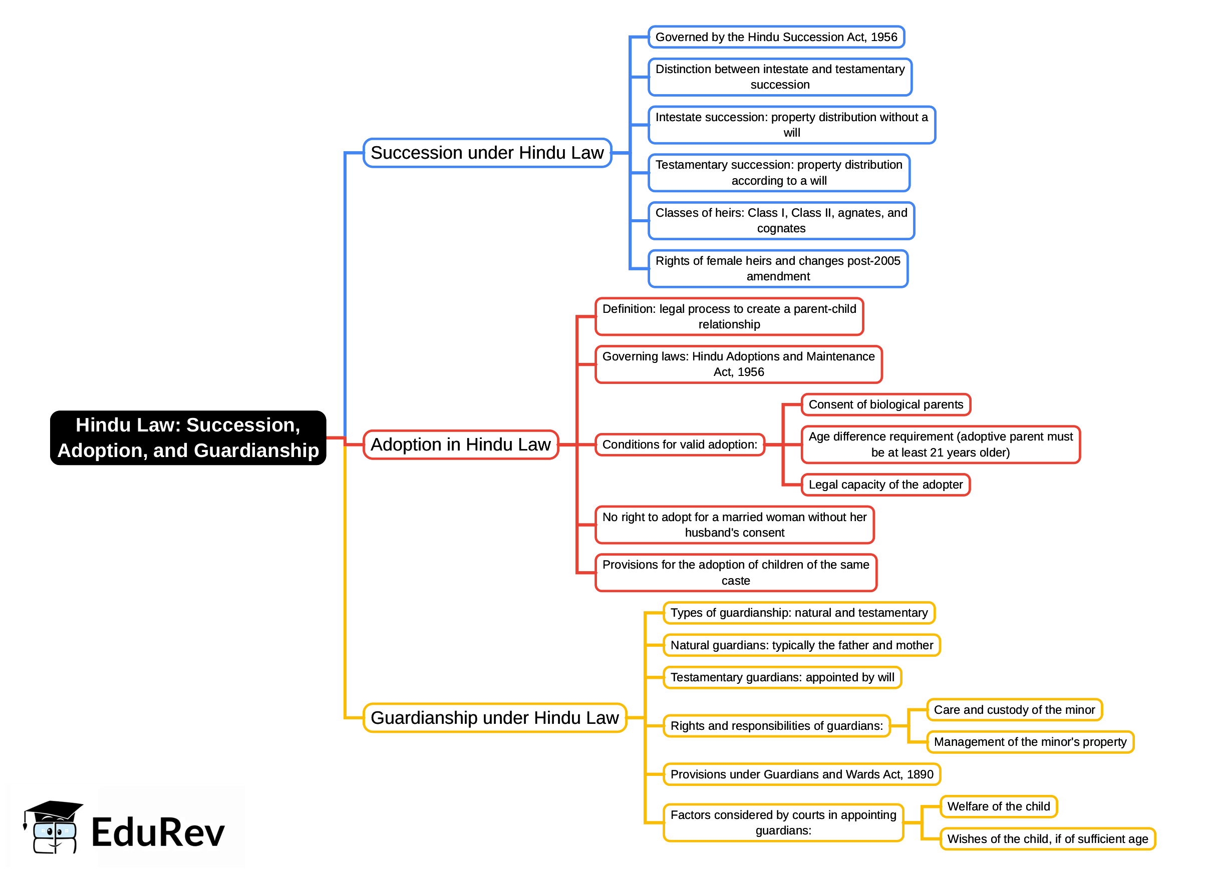Mind Map: Hindu Law: Succession, Adoption, and Guardianship - CLAT PG ...