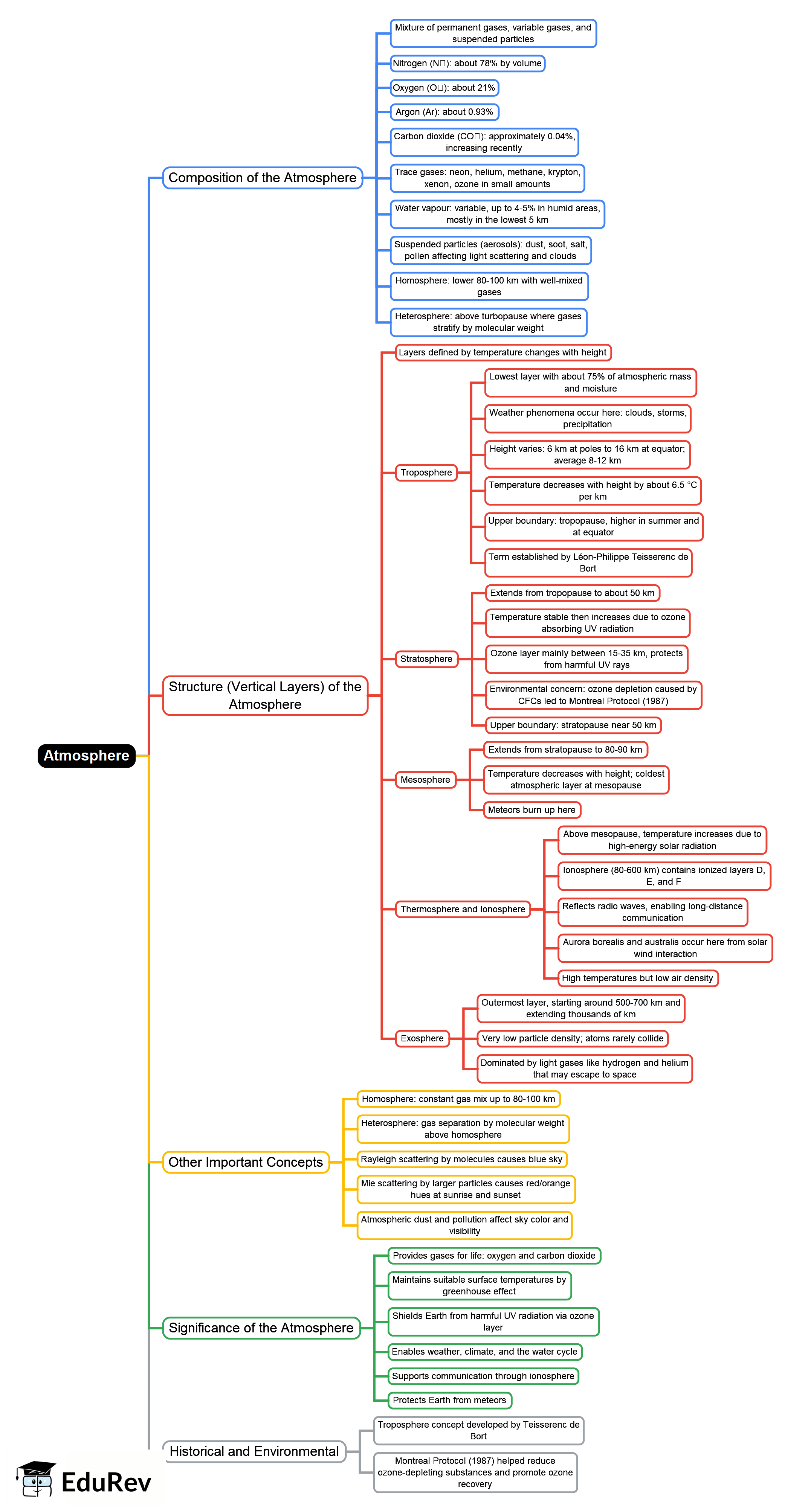 Mind Map: Composition and Structure of Atmosphere - Crash Course for ...
