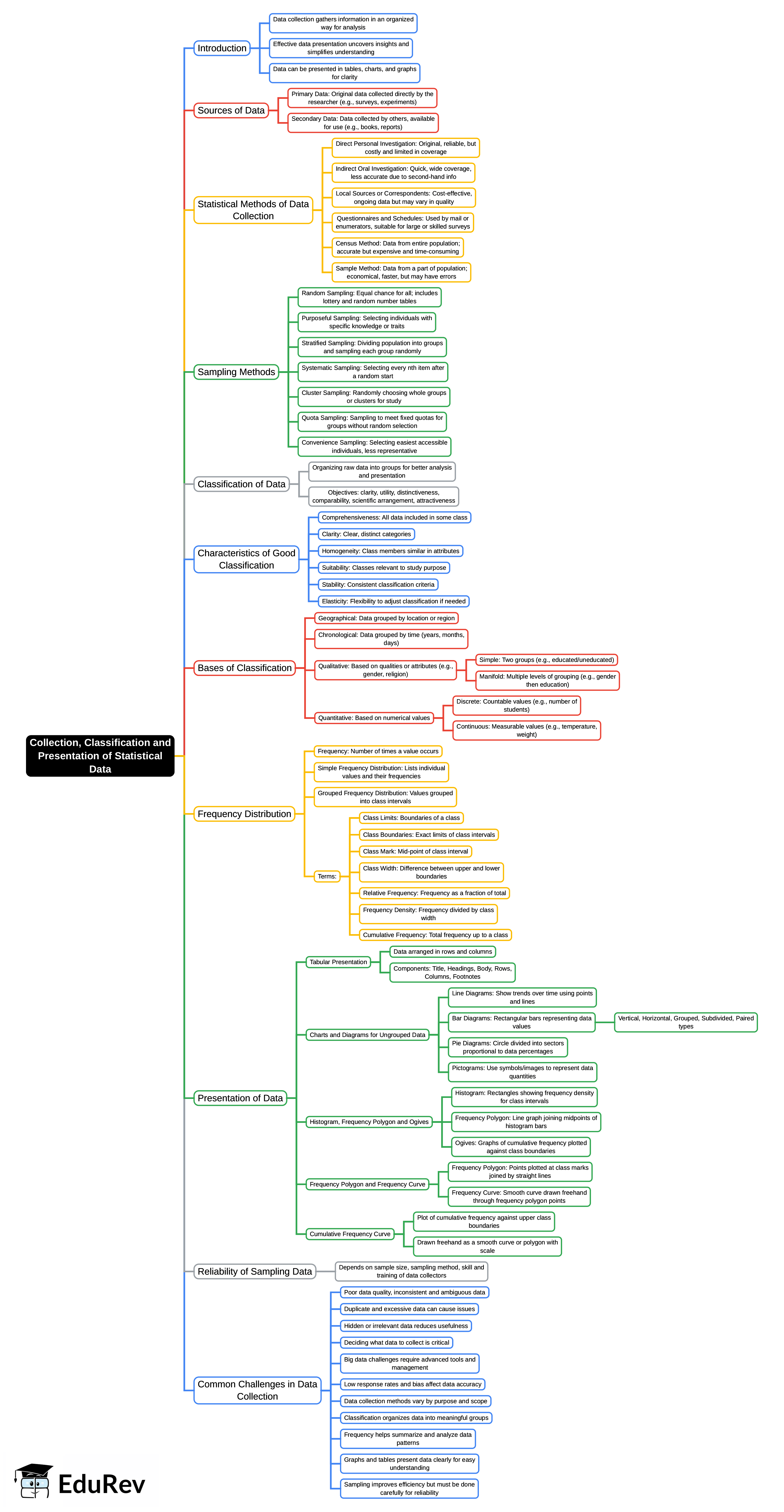 Collection, Classification and Presentation of Statistical Data Mind Map
