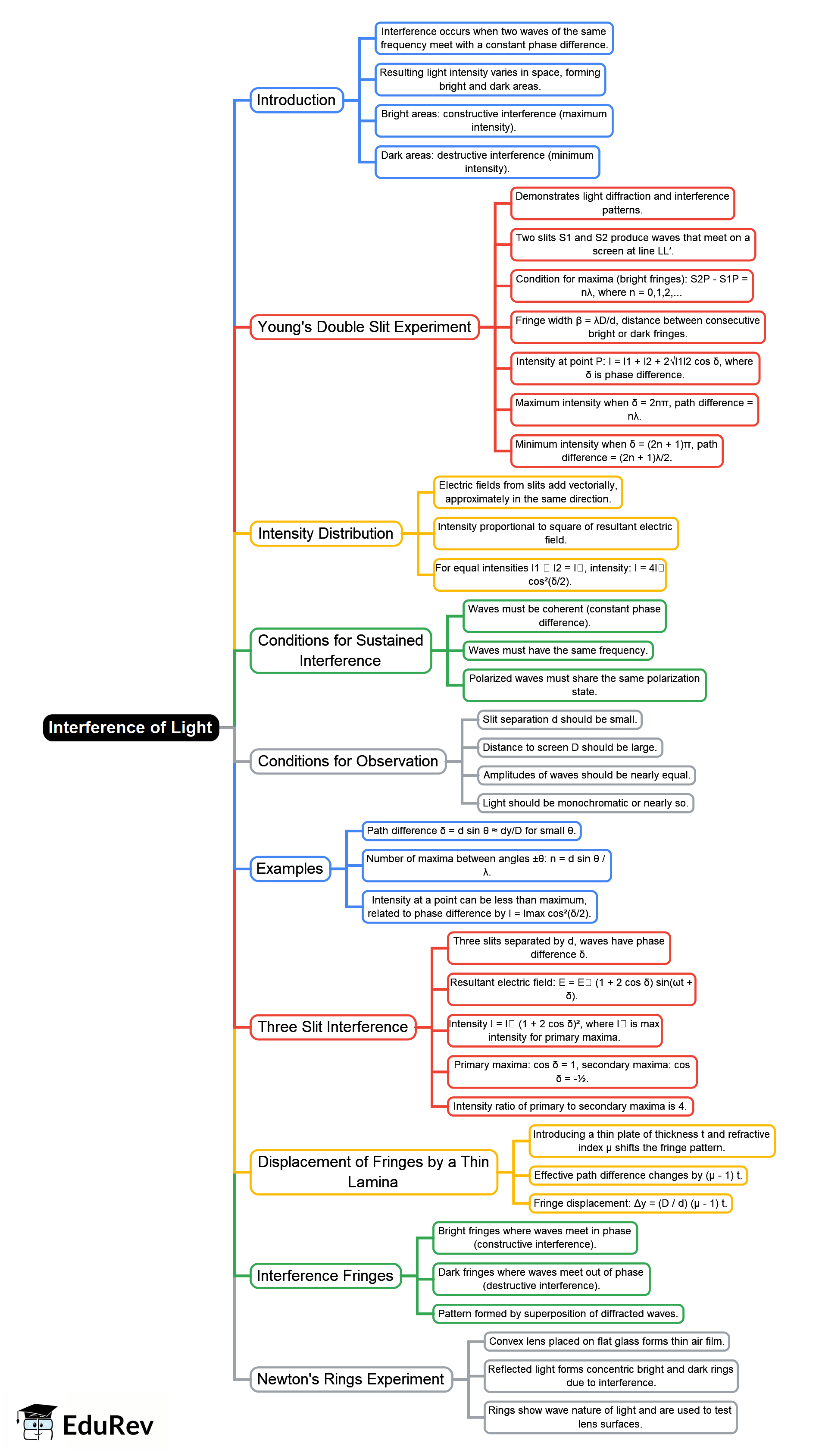 Interference of light Mind Map - Physics PDF Download