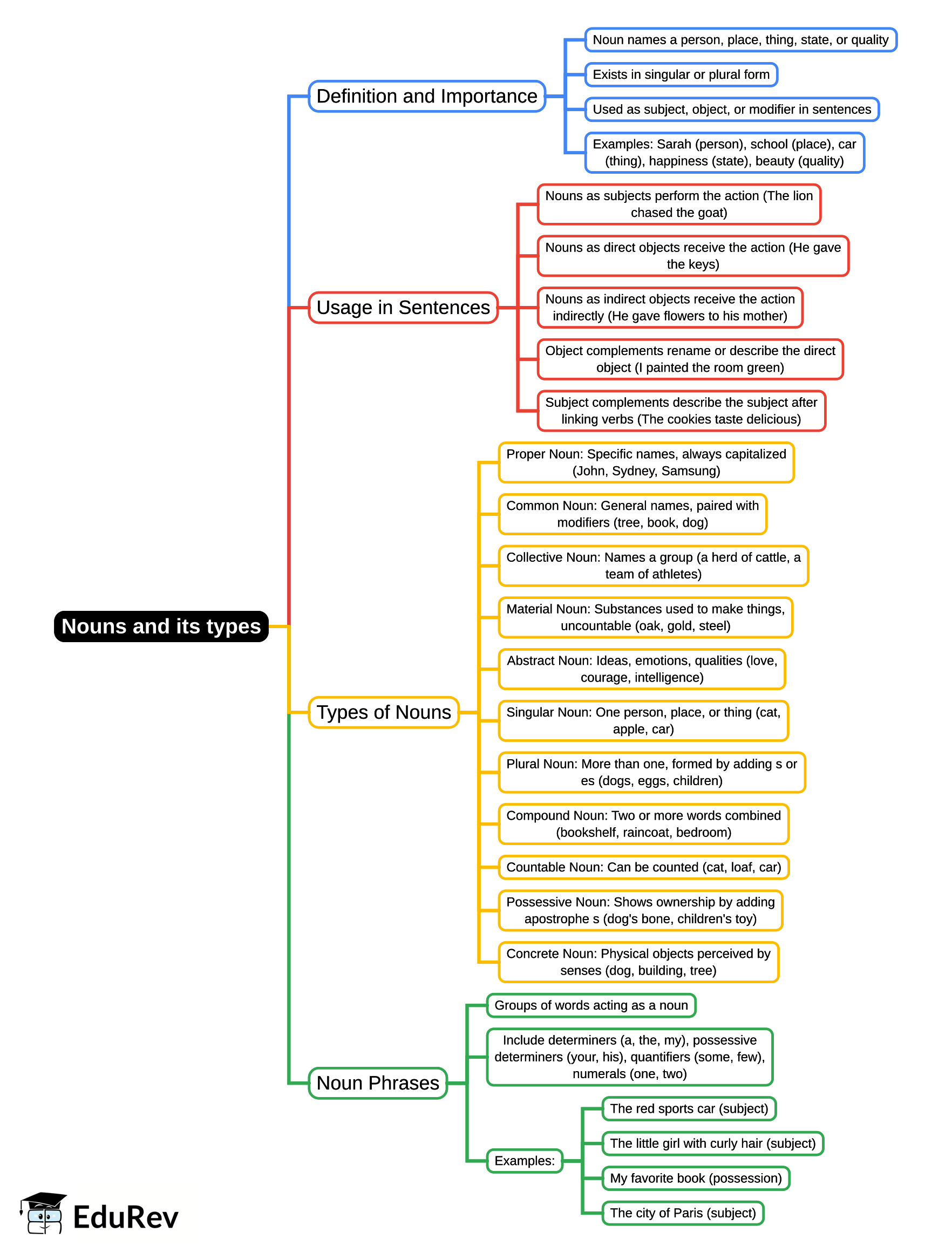 Mind Map: Nouns and its types - IELTS PDF Download