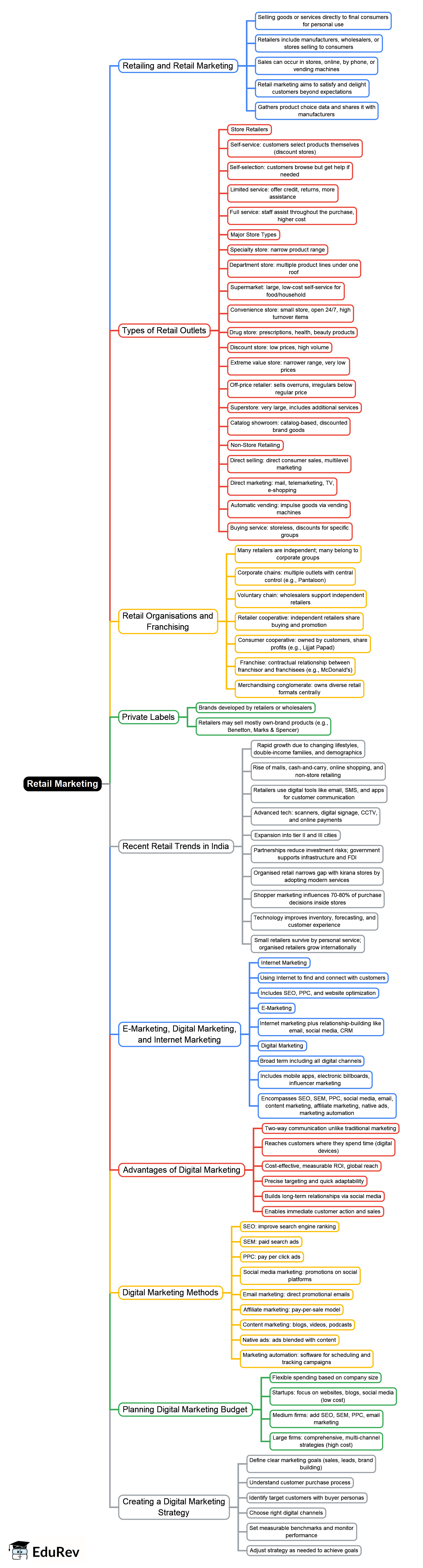 Mind Map: Retail Marketing - Crash Course for UGC NET Management PDF ...