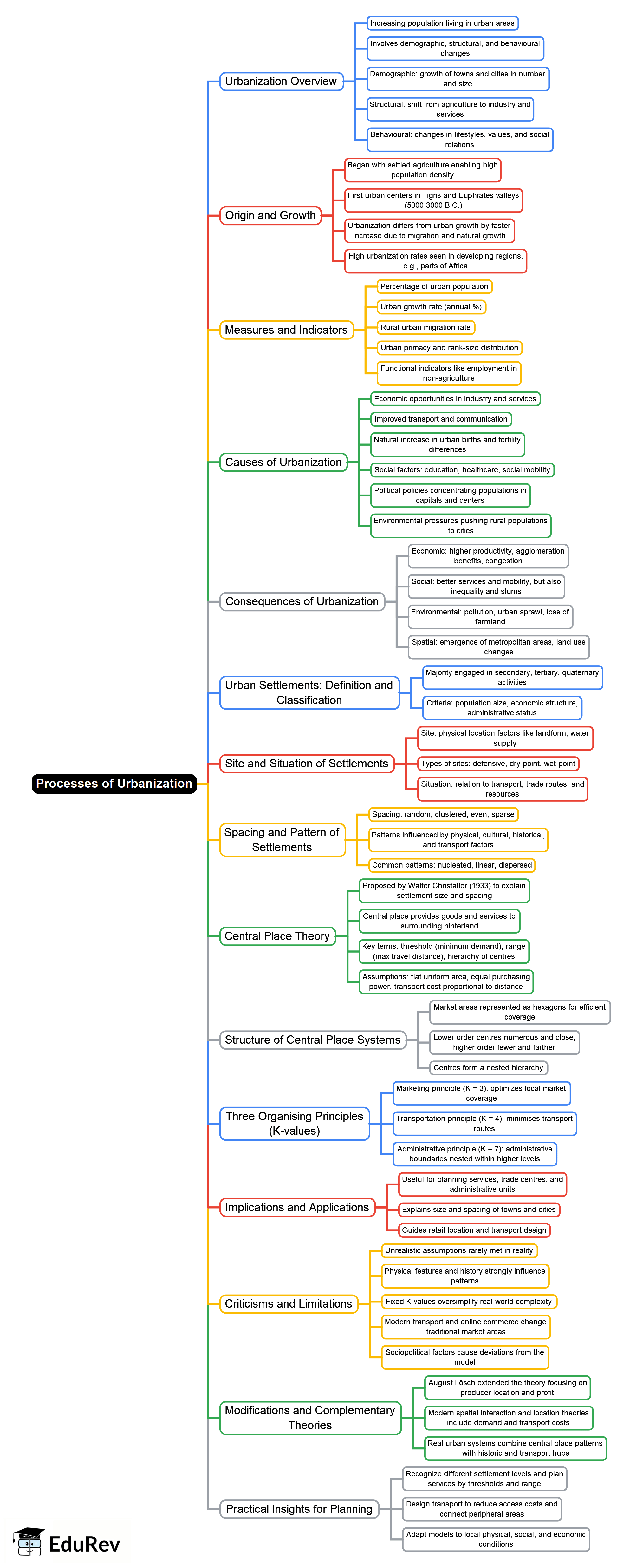 Processes of Urbanization and Central Place Theories Mind Map - UGC NET ...