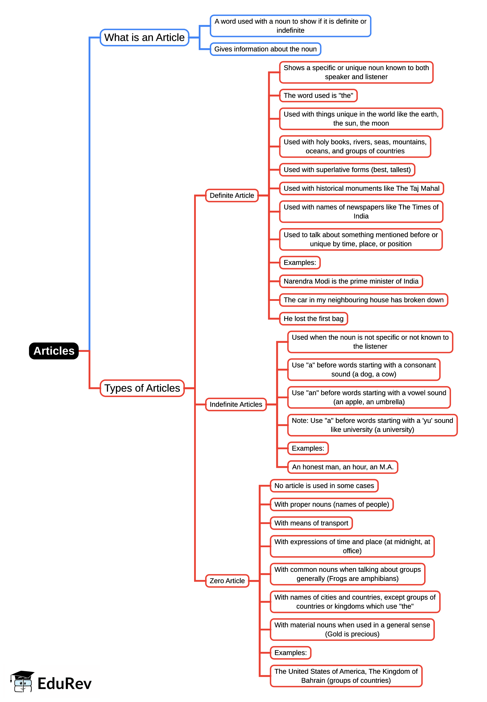Mind Map: Articles - English Olympiad Class 4 PDF Download