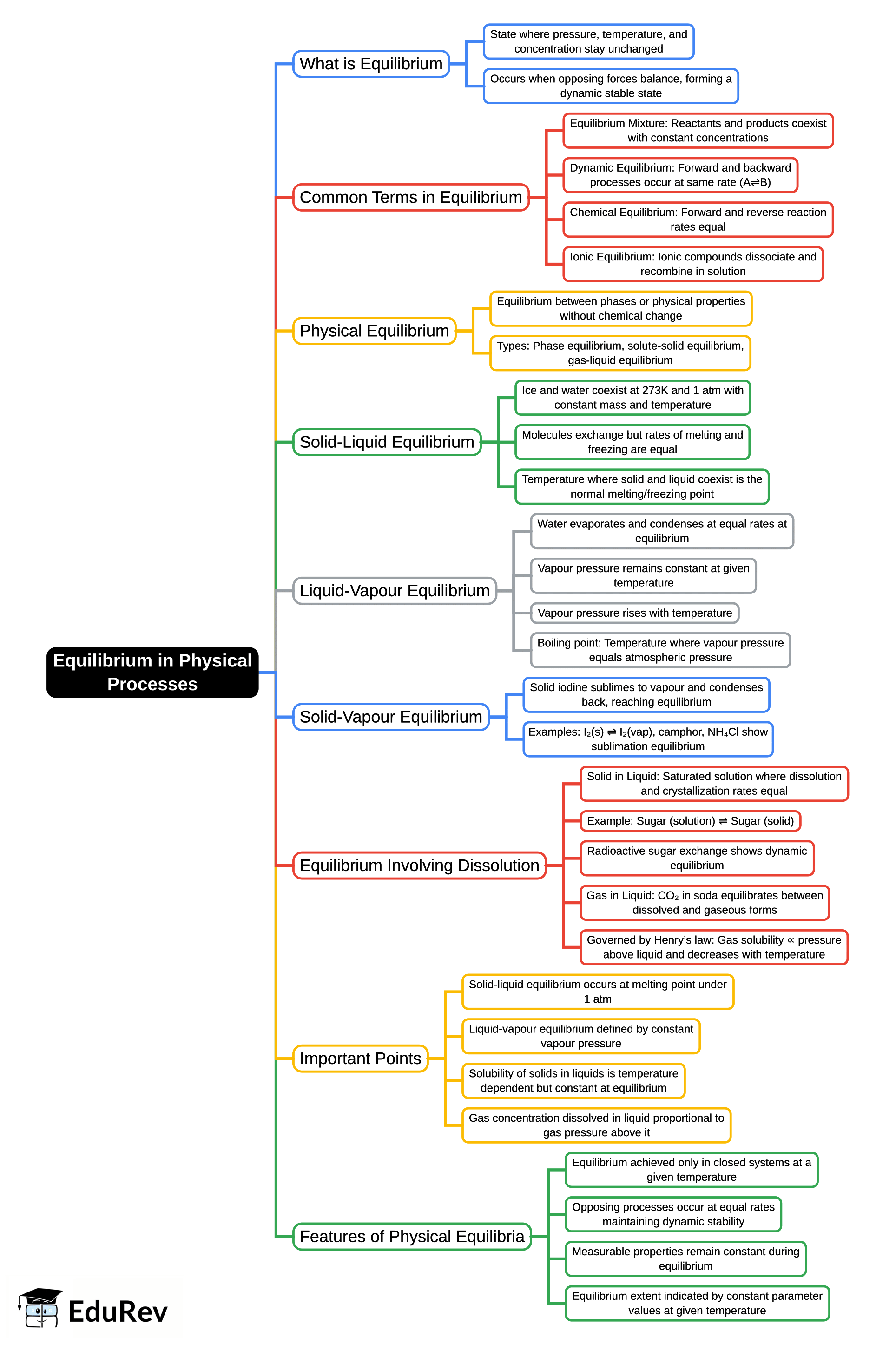 Mind Map: Equilibrium in Physical Processes - JEE PDF Download