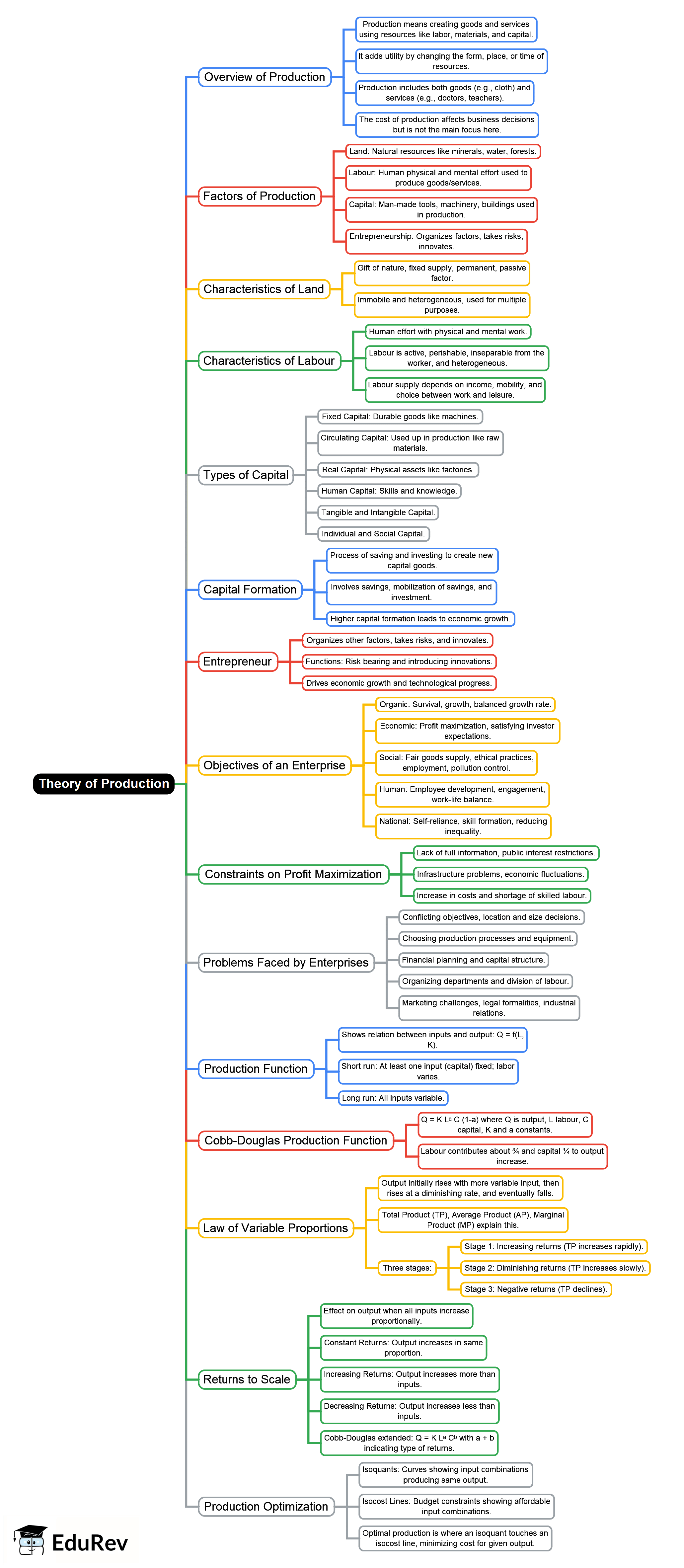 Theory of Production Mind Map - CA Foundation Business Economics PDF ...