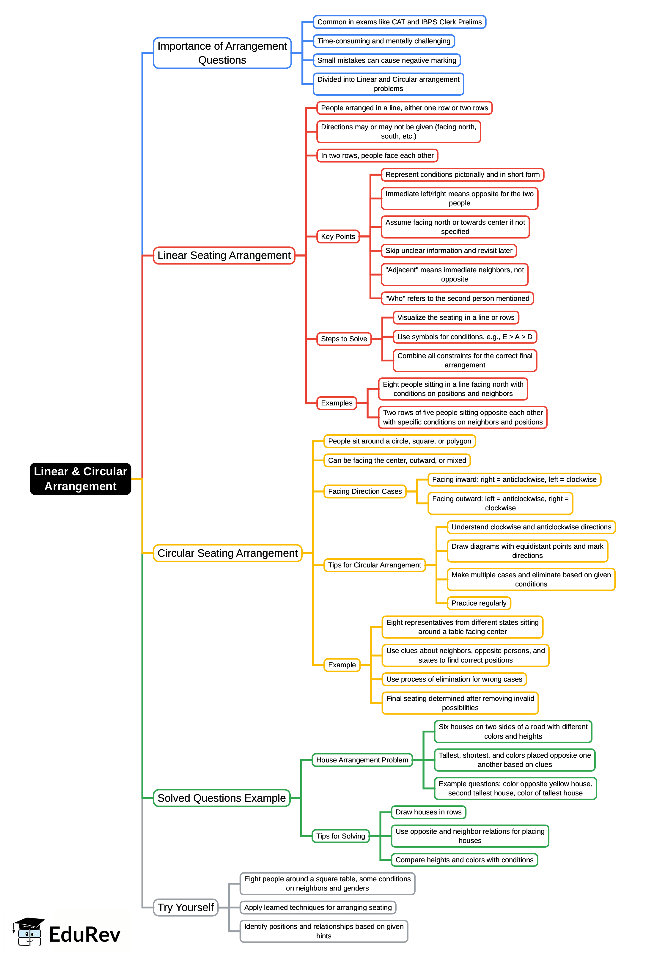 Mind Map: Linear and Circular Arrangement - Bank Exams PDF Download