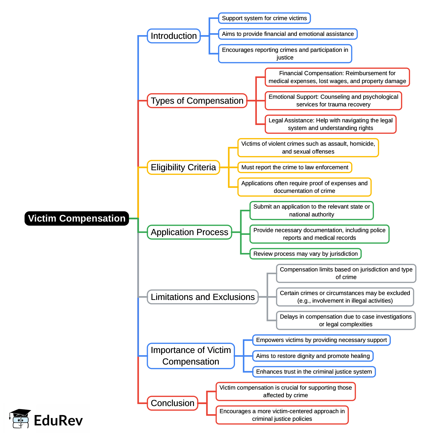 Mindmap: Victim Compensation - Criminal Law - CLAT PG PDF Download