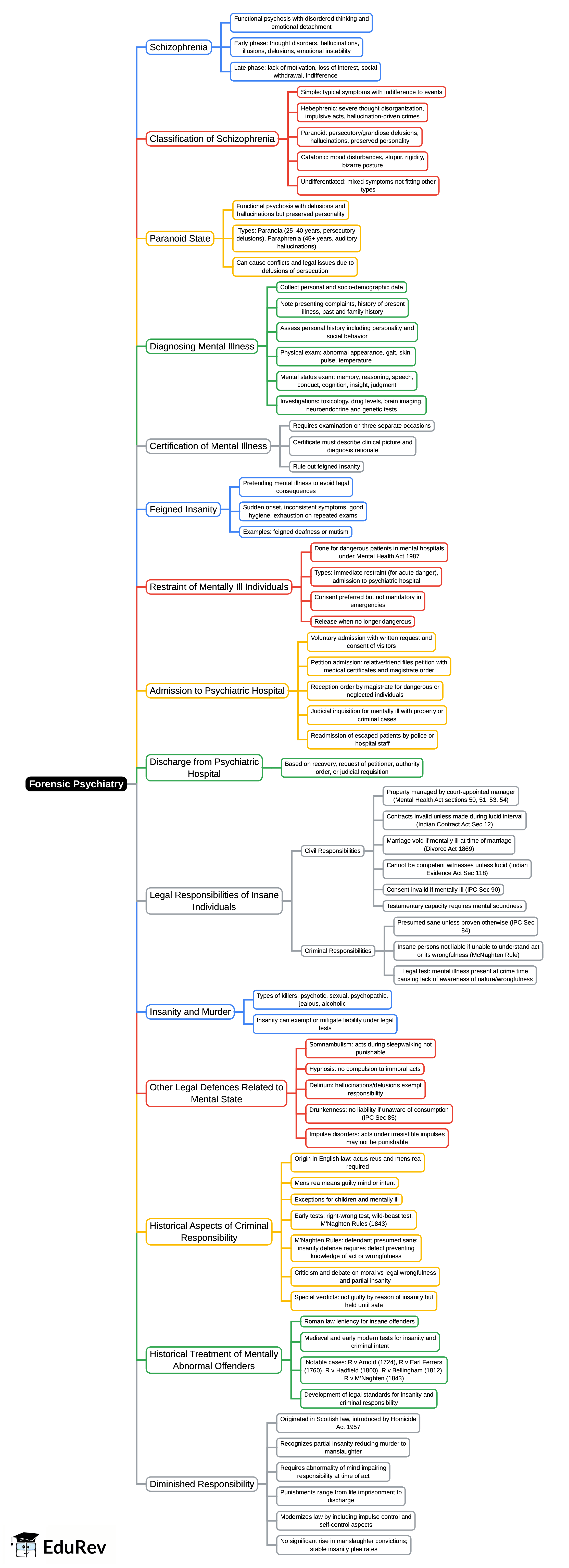 Mind Map: Forensic Psychiatry - Forensic Medicine and Toxicology (FMT ...