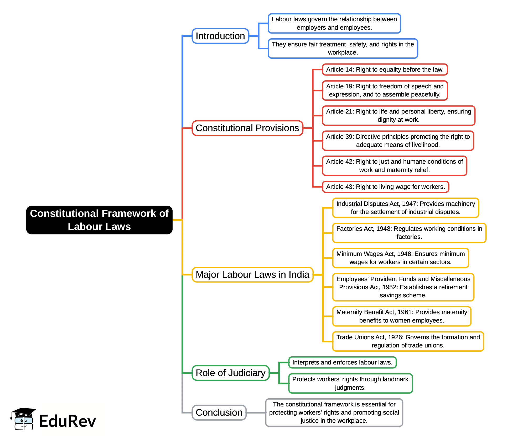 Mindmap: Constitutional Framework of Labour Laws - Labour and Industrial Law - CLAT PG PDF Download
