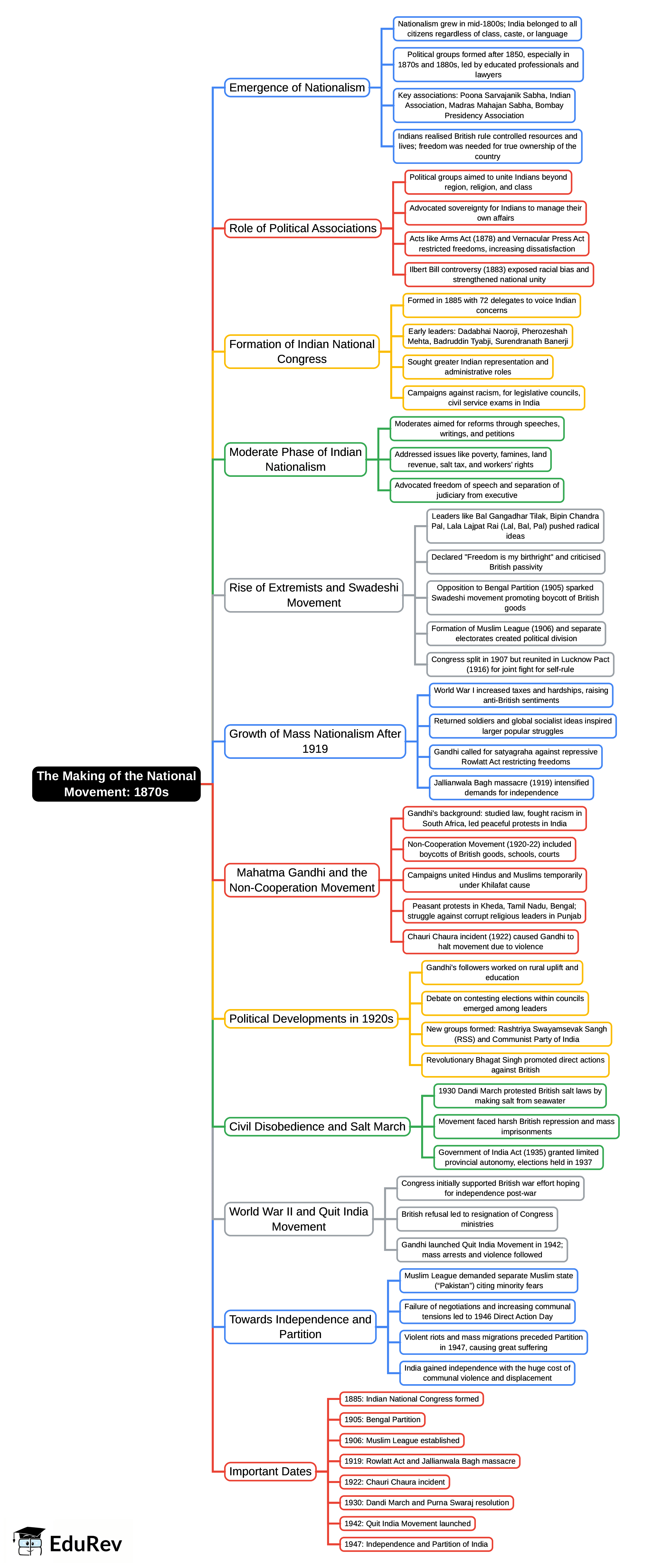Mind Map: 1870s - Class 8 PDF Download