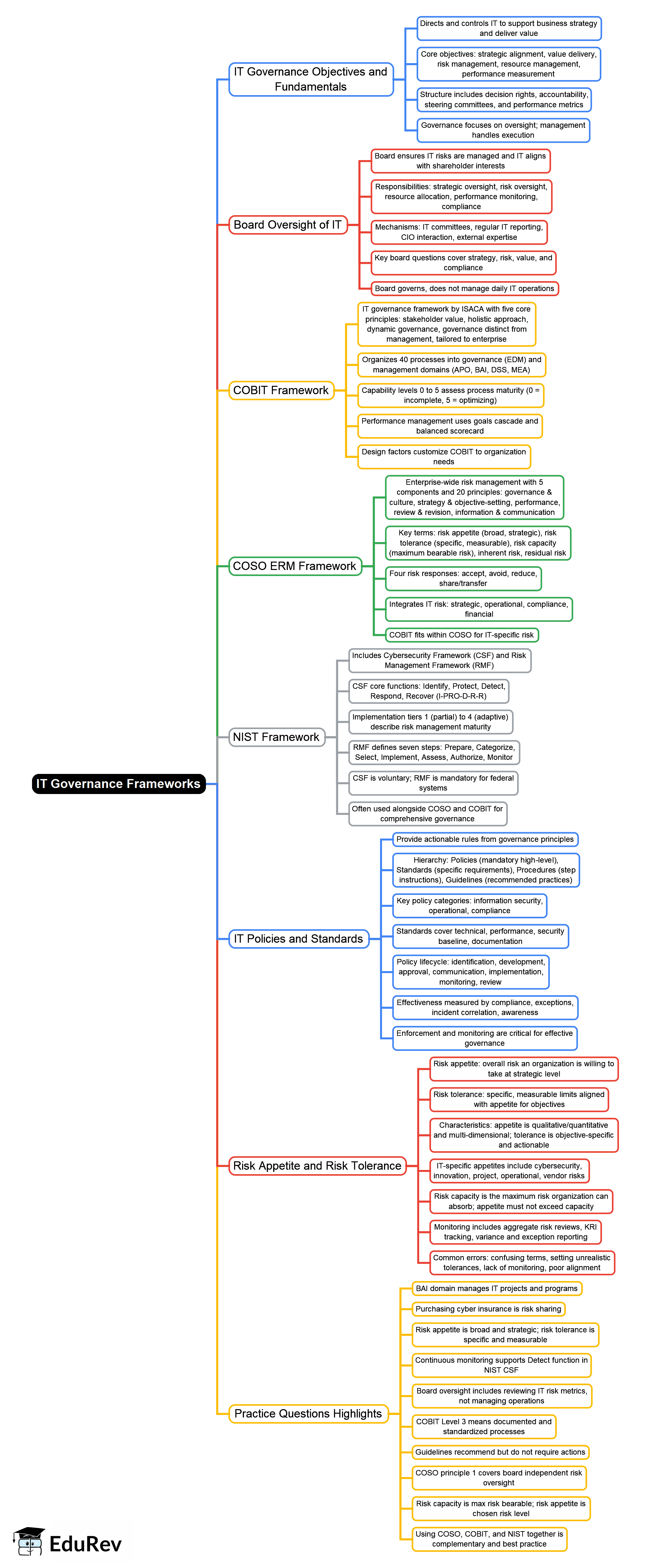 IT Governance Frameworks Mind Map - CPA (US) ISC-Information Systems PDF