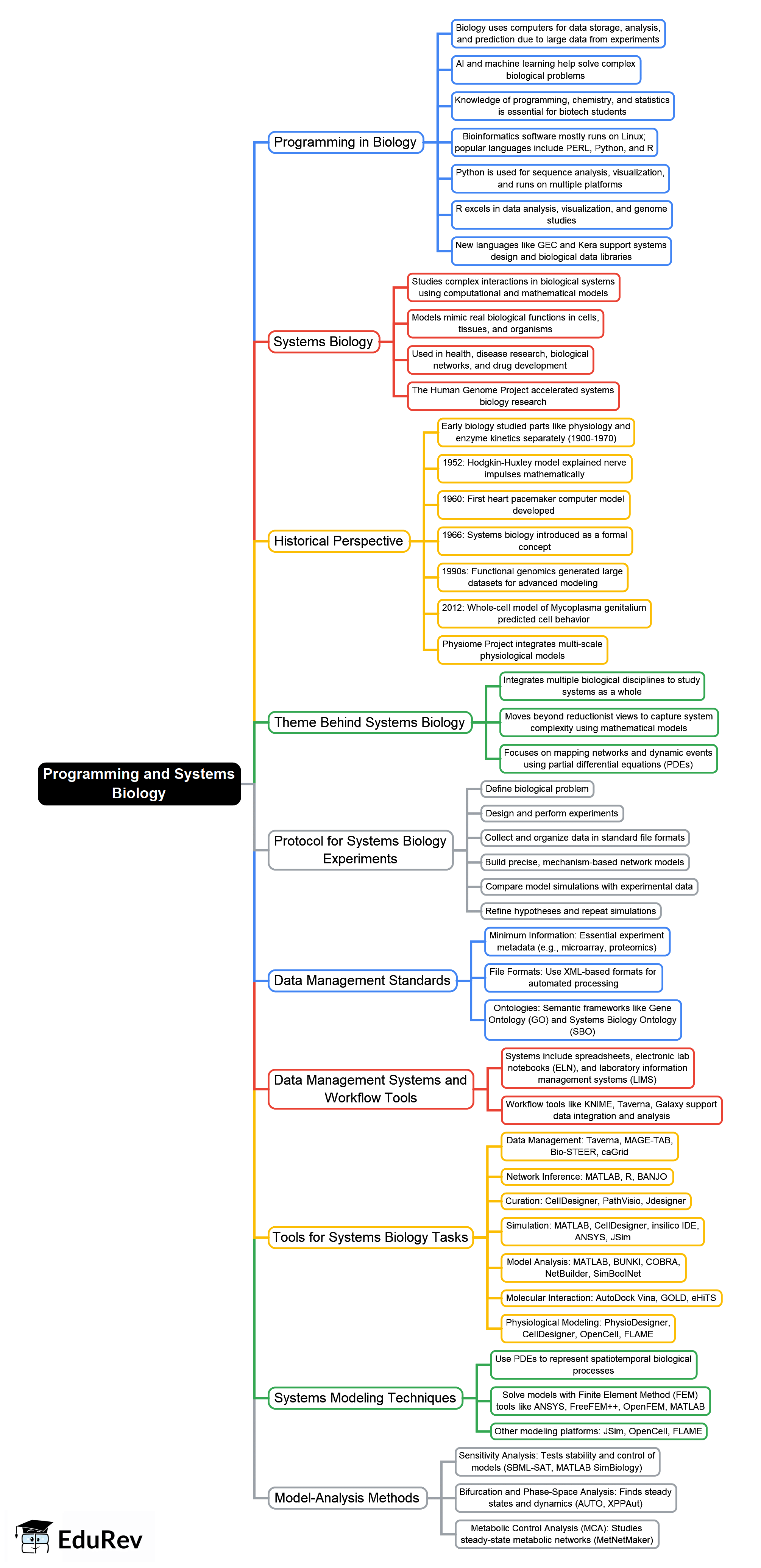 Mind Map: MindMap: Programming and Systems Biology - Biotechnology for Class 11 - NEET PDF Download