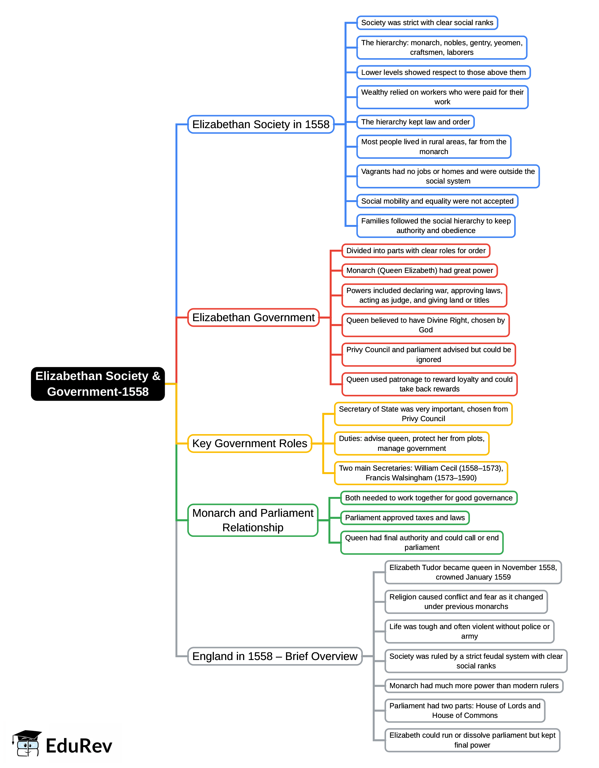 Mind Map: Elizabethan Society and Government-1558 - Year 6 PDF Download