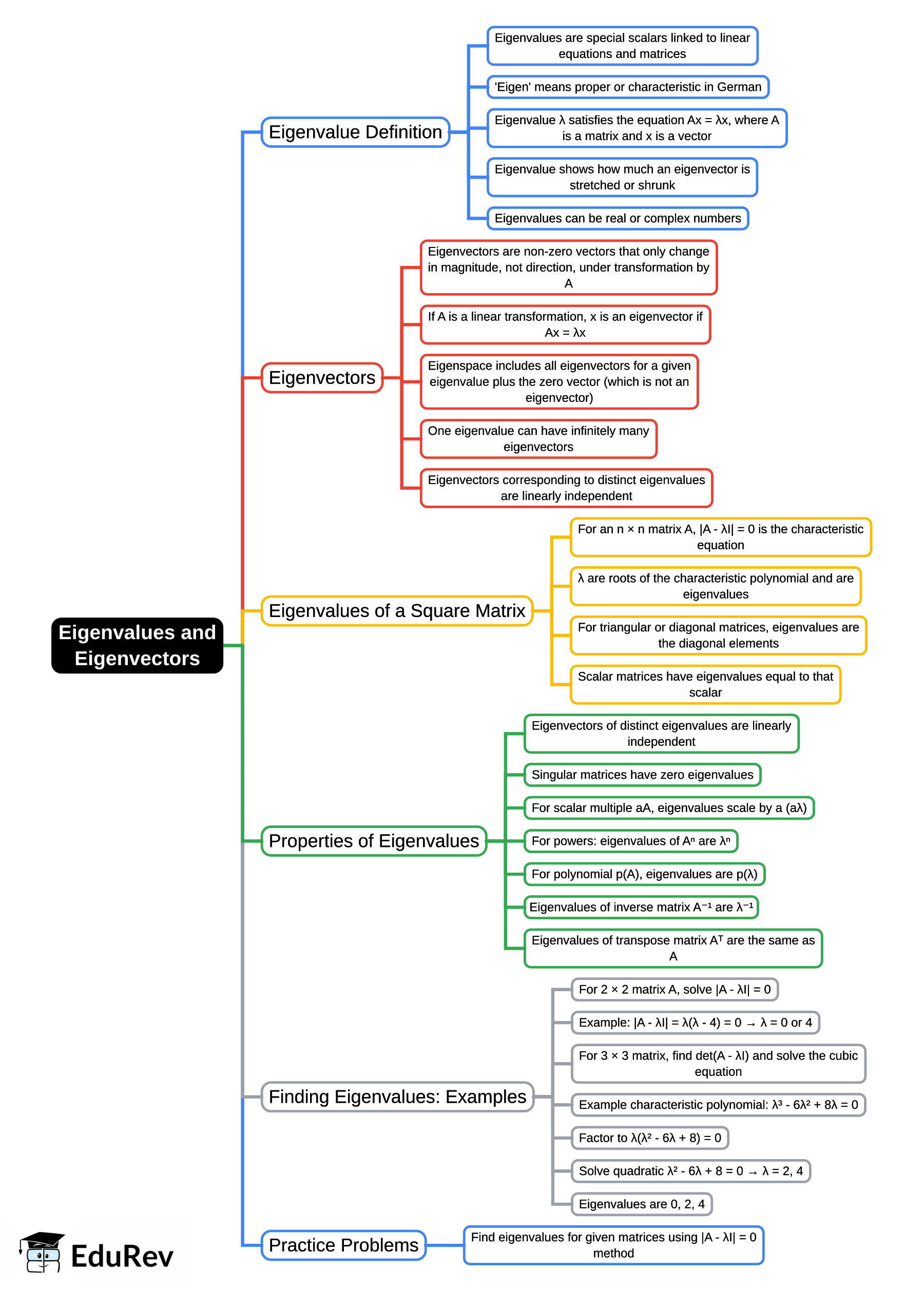 Mind Map: Lecture 8 - Eigenvalues and EigenVectors - Engineering Mathematics PDF Download