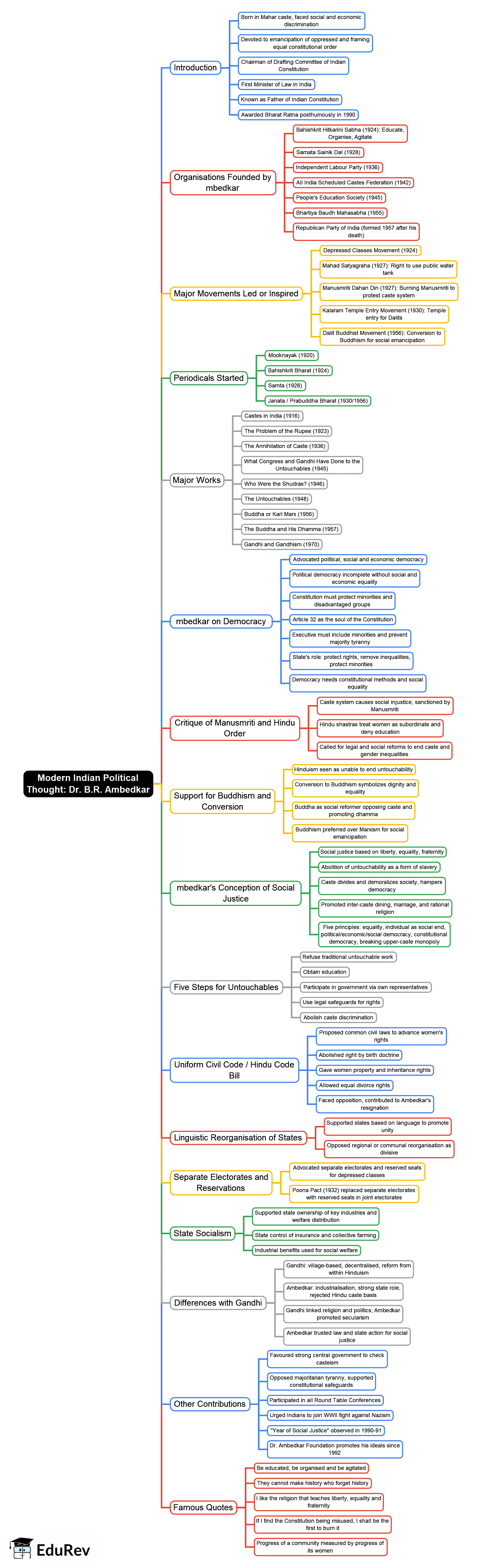 Mind Map: Modern Thought: Dr B R Ambedkar - Crash Course for UGC NET ...