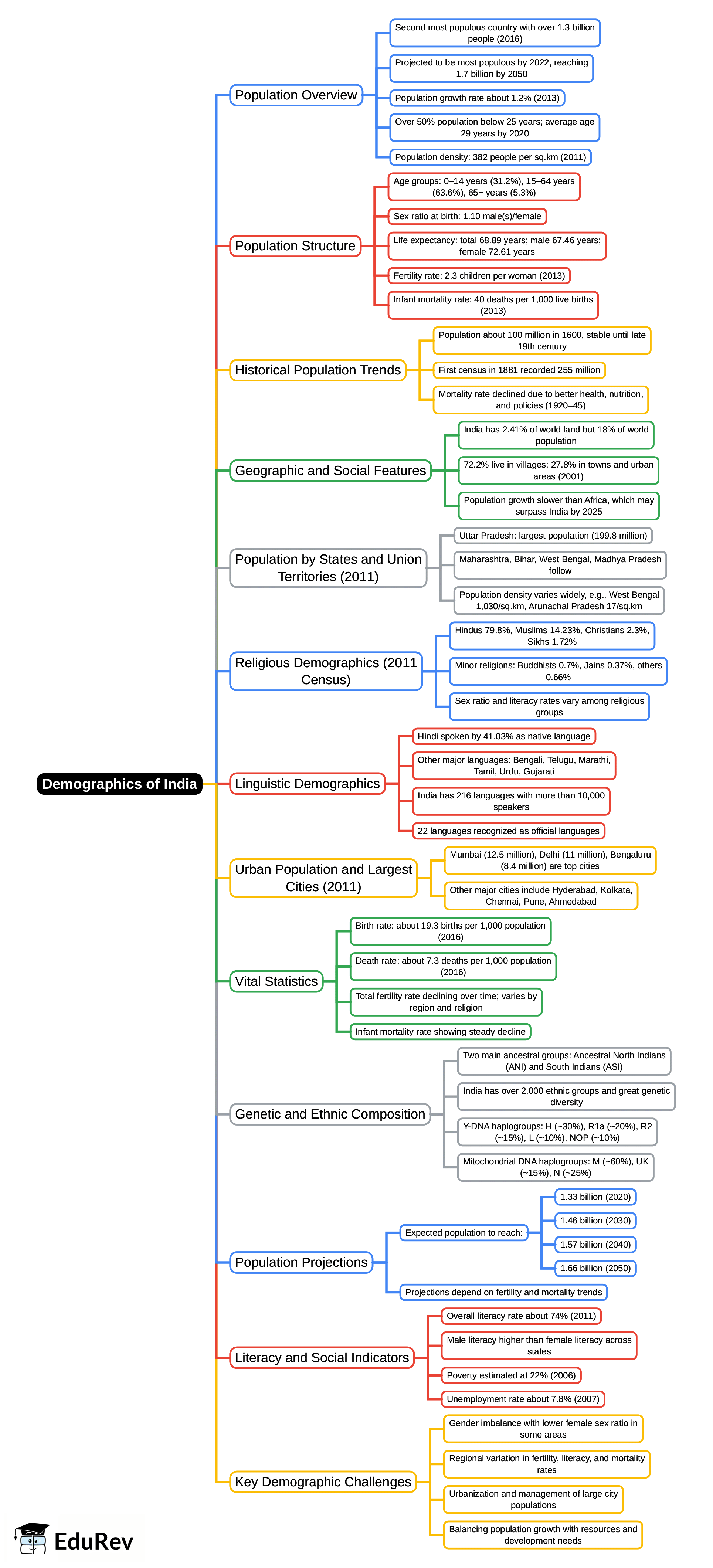Mind Map: Demographics of India - UPSC/IAS Exam - Bank Exams PDF Download
