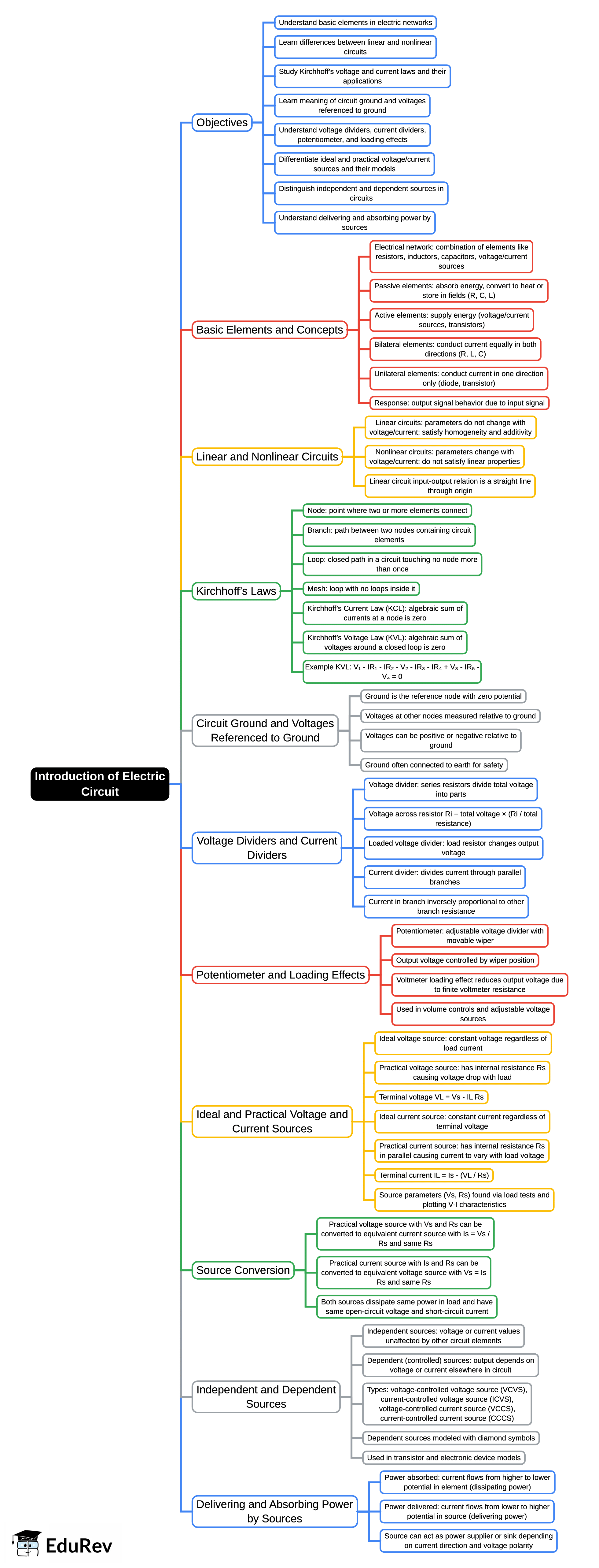 Mind Map: Introduction of Electric Circuit - Electrical Engineering (EE ...