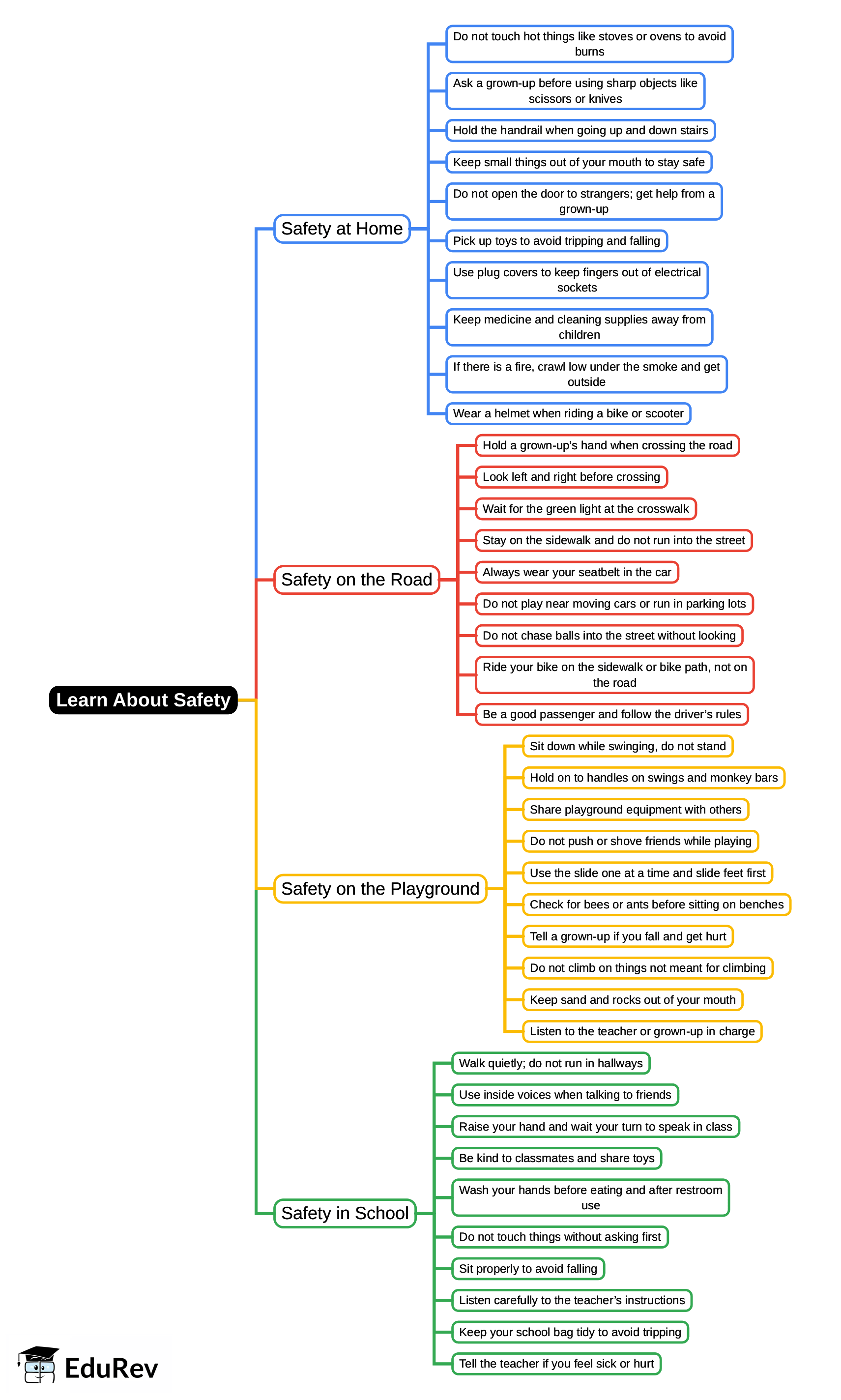 Mind Map: Learn About Safety - LKG PDF Download