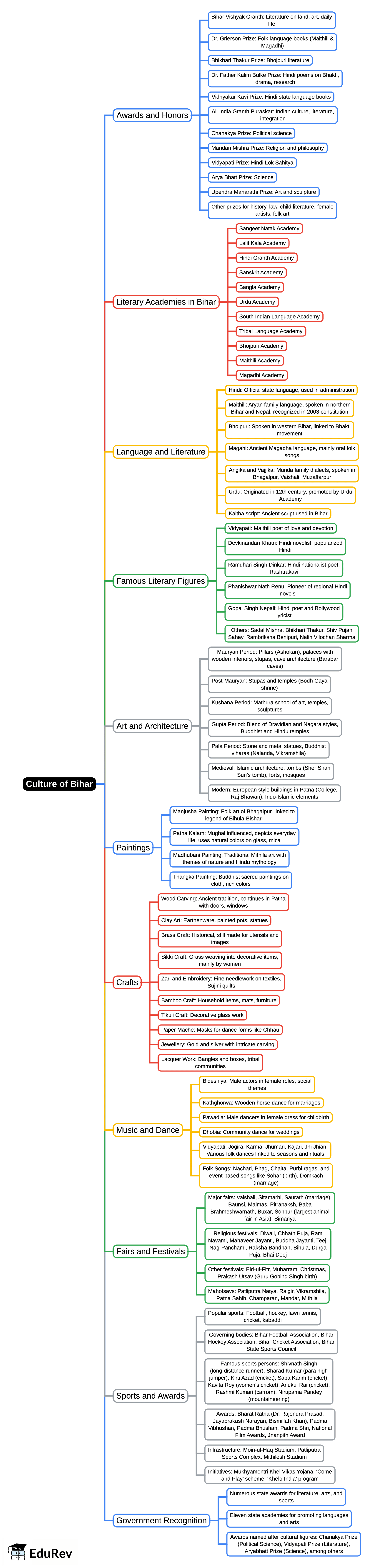 Mind Map: Culture - BPSC Preparation: All subjects - BPSC (Bihar) PDF Download