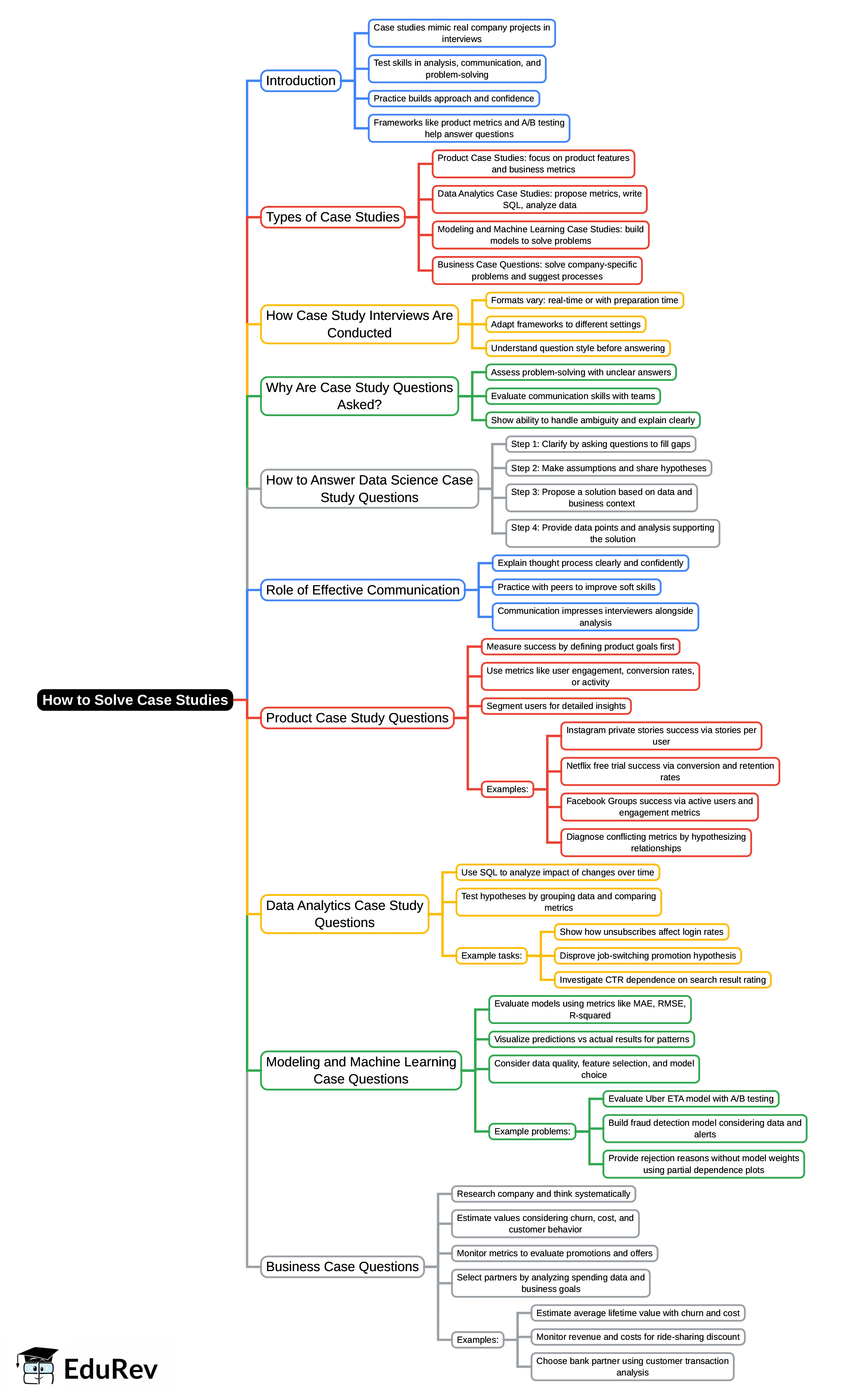 Mind Map How To Solve Case Studies Interview Preparation Pdf Download