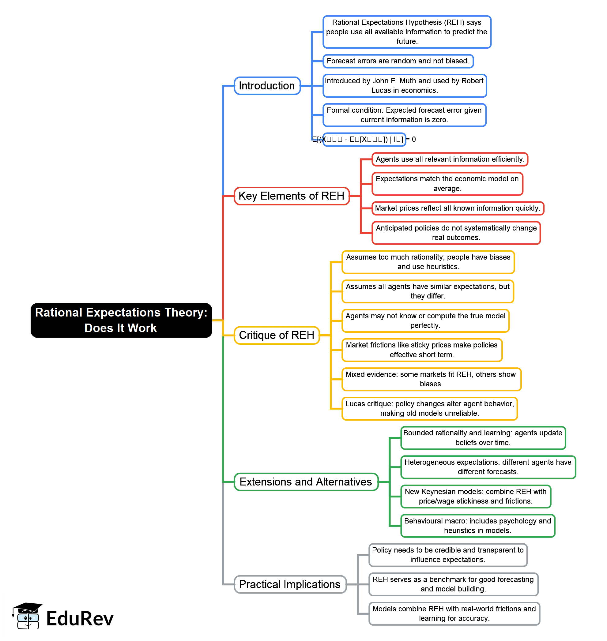 Does It Work Mind Map - UGC NET PDF Download