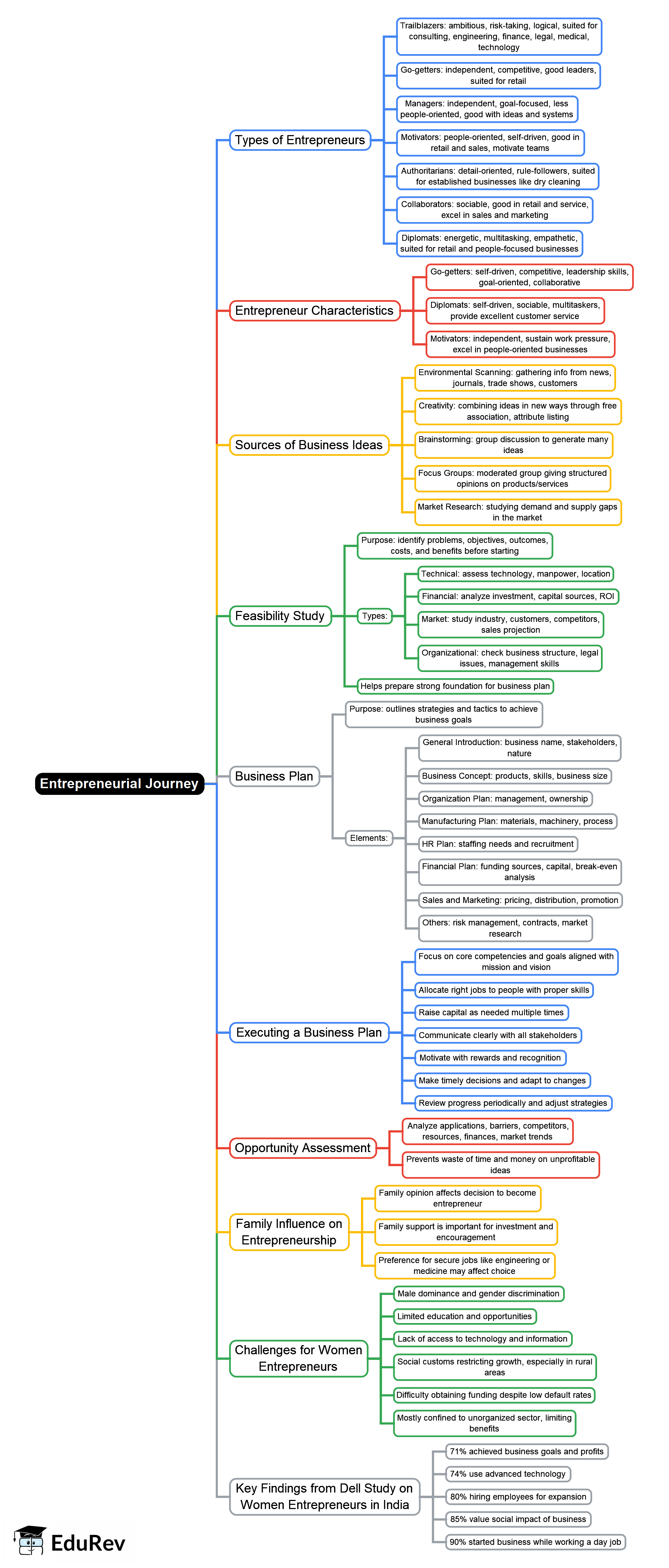 Mind Map: Entrepreneurial Journey - Entrepreneurship Class 11 ...