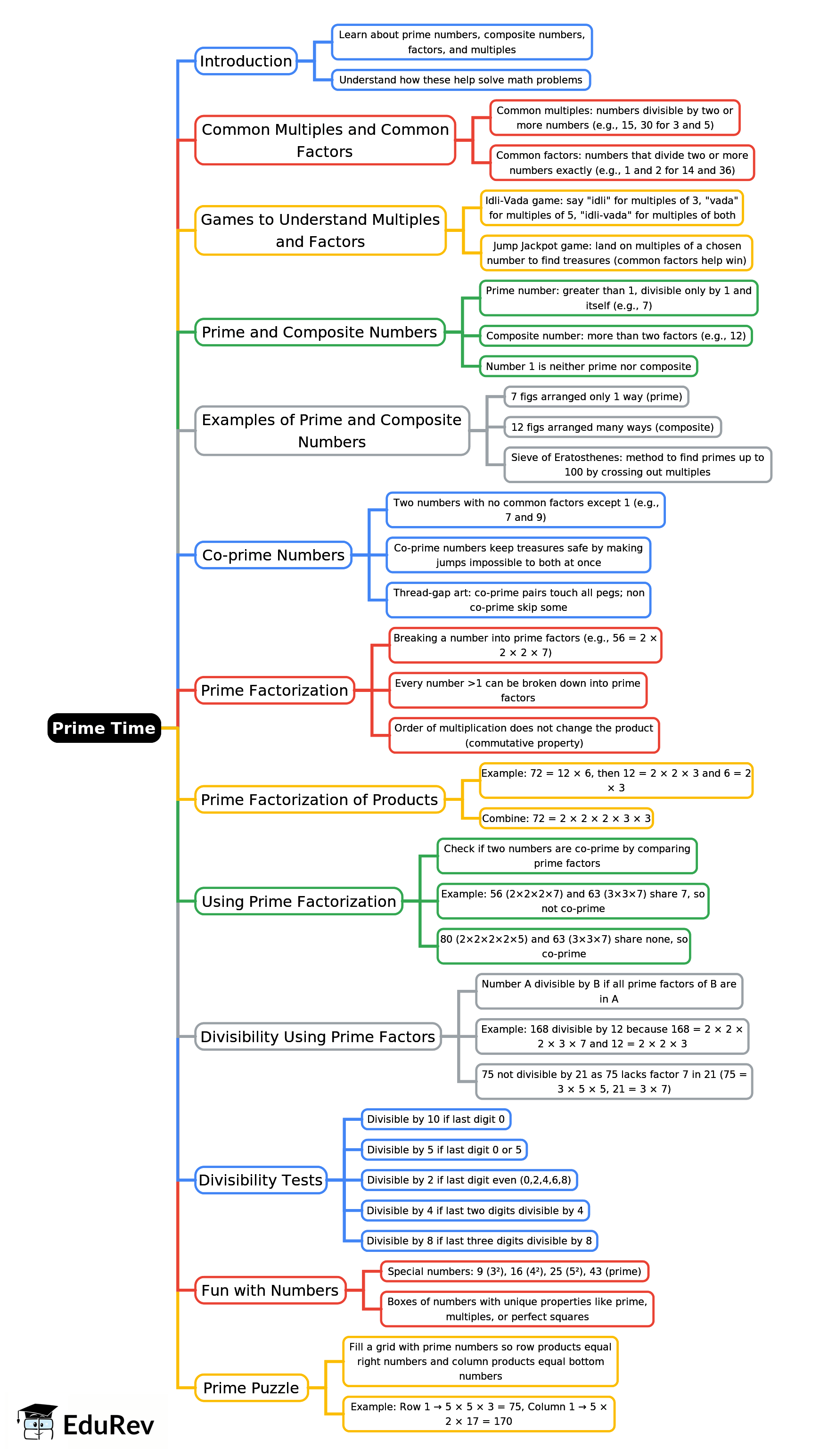 Mind Map: Prime Time - Class 6 PDF Download