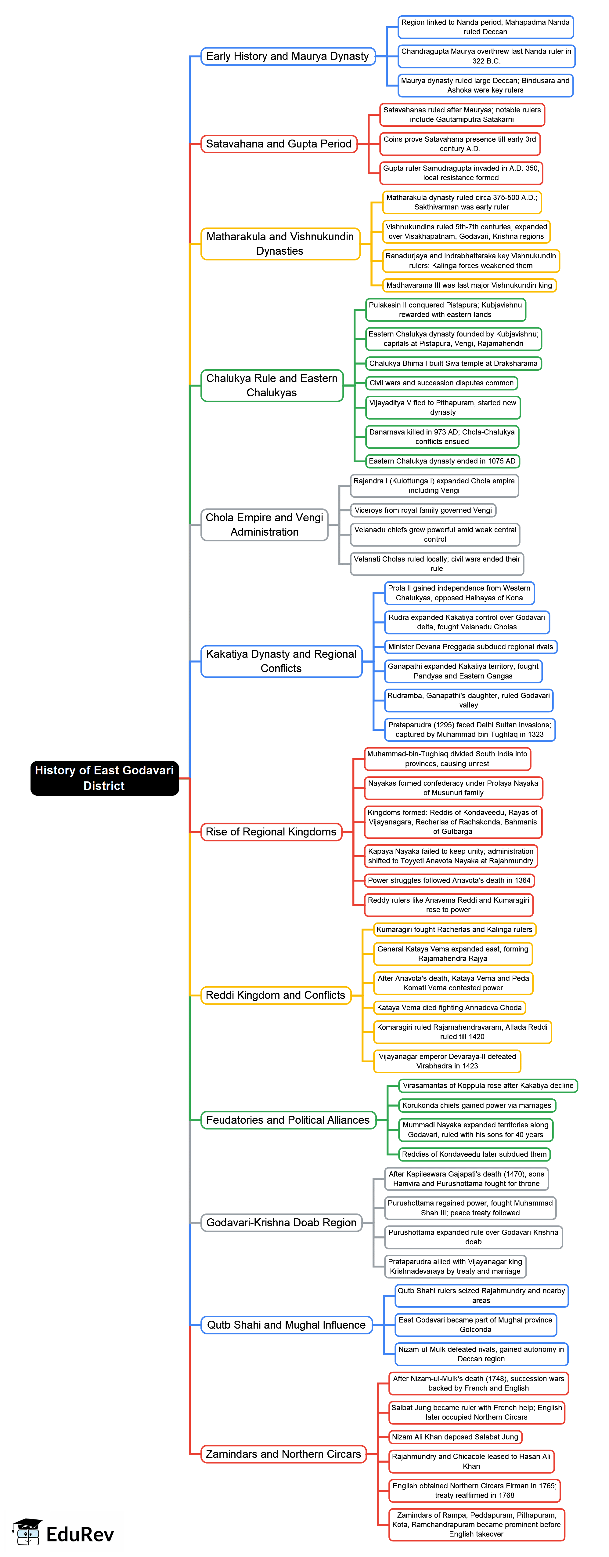 East Godavari District Mind Map - APPSC (Andhra Pradesh) APPSC State ...