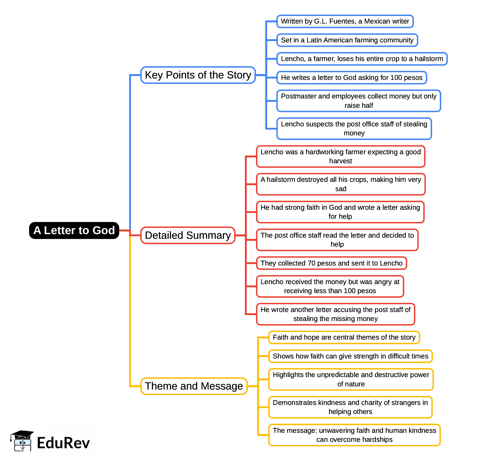 Mind Map: A Letter to God - Class 10 PDF Download