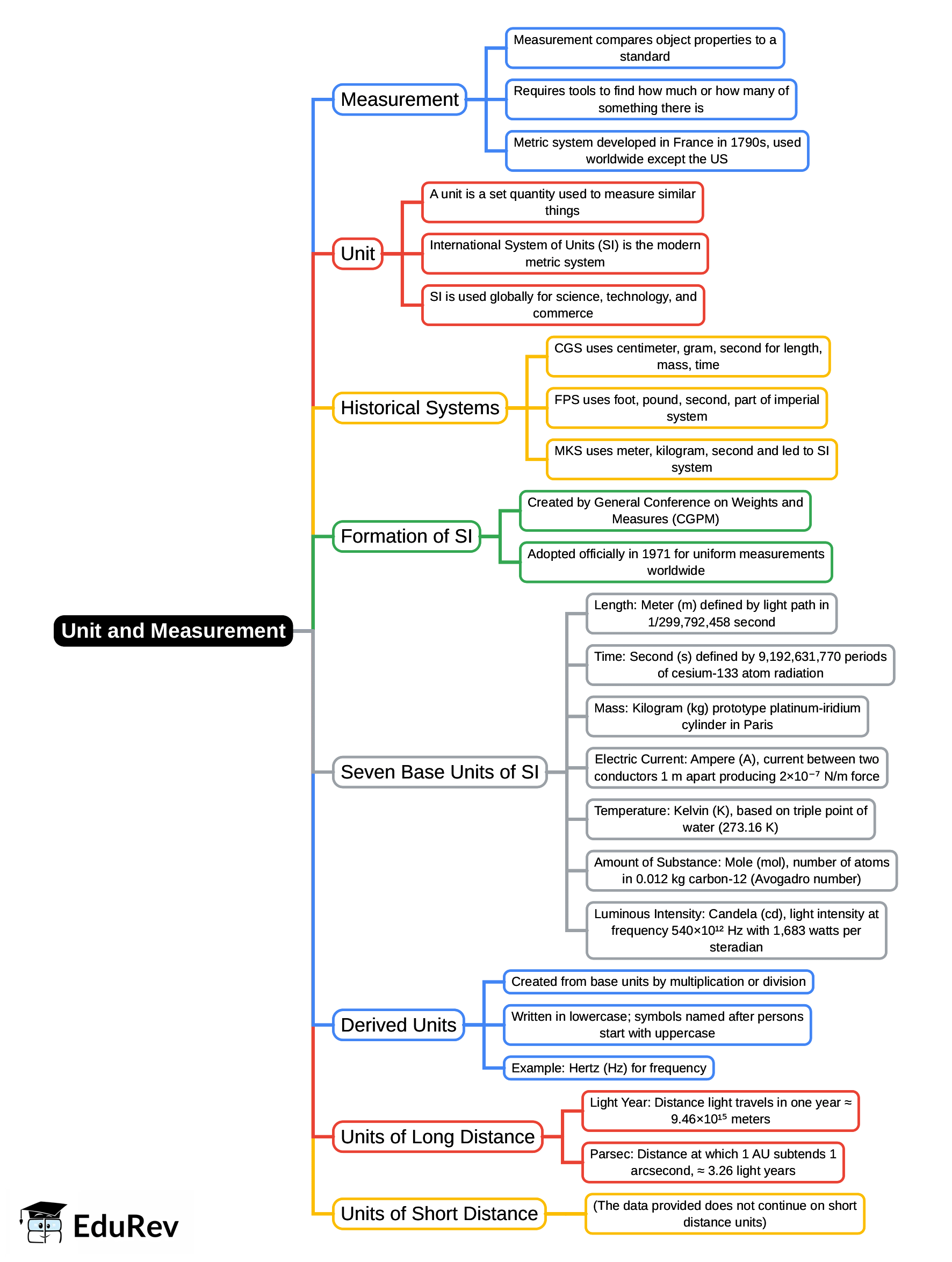 Mind Map: Unit and Measurement - UPSC PDF Download