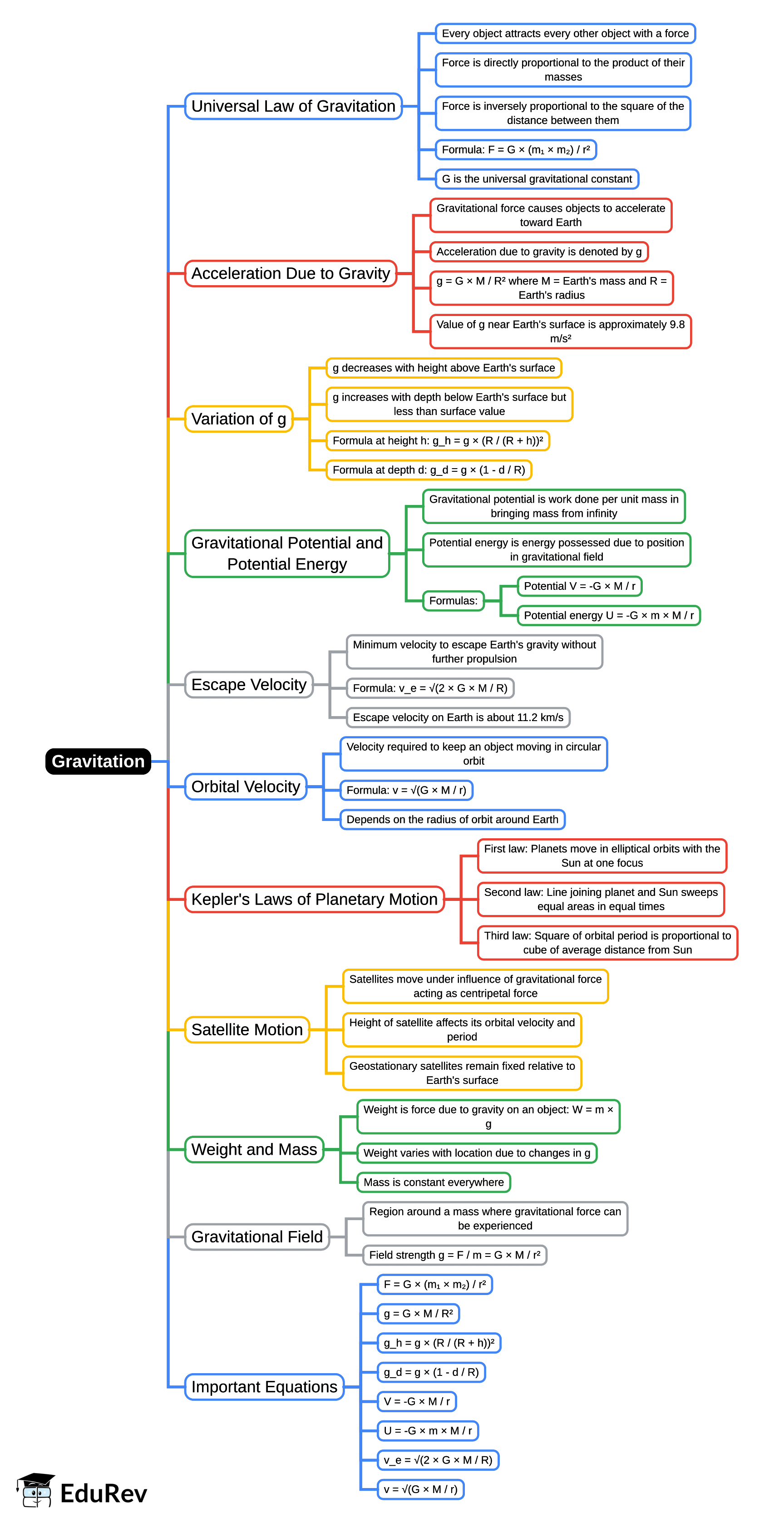 Mind Map: Gravitation - Physics Class 11 - NEET PDF Download