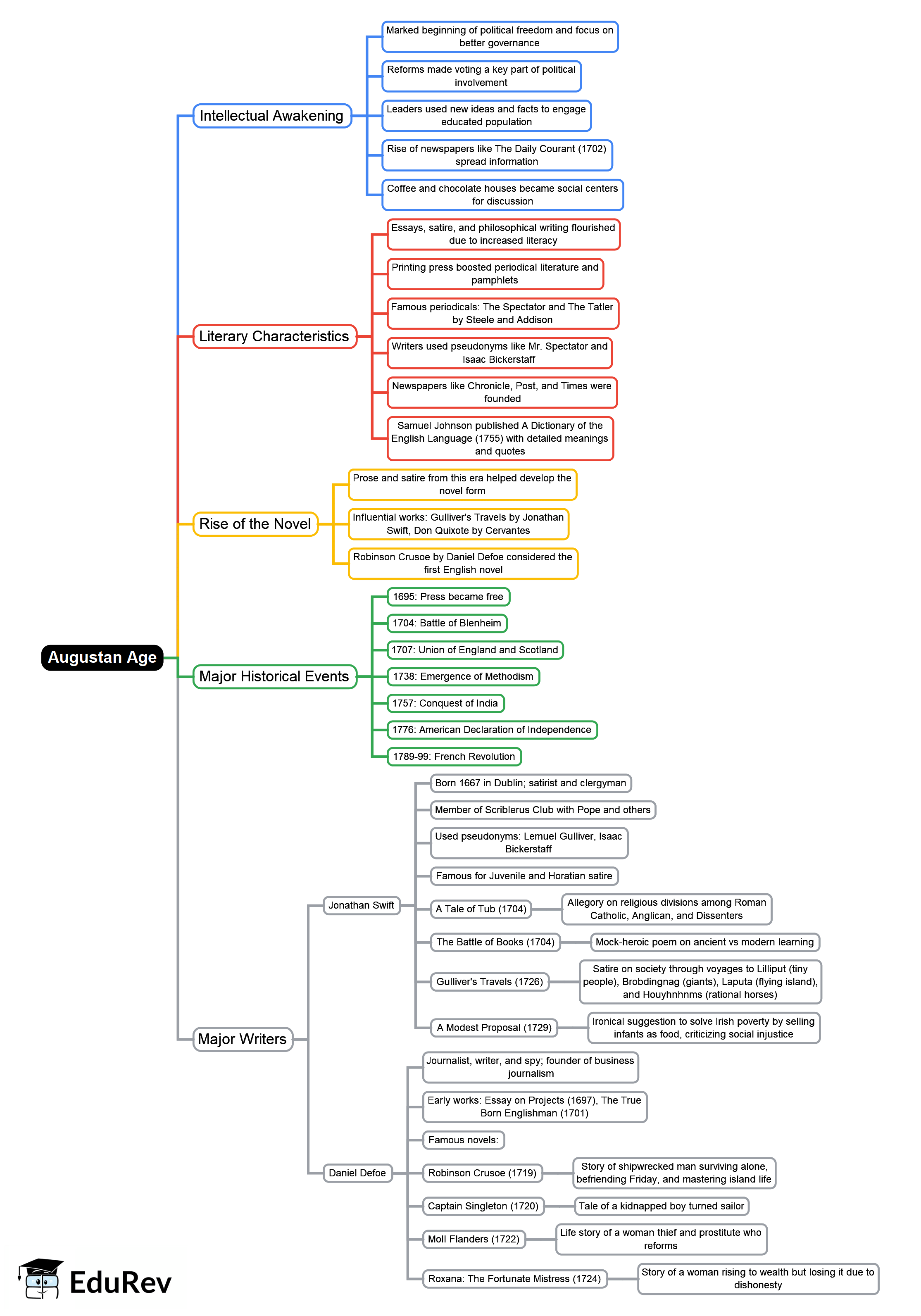 Augustan Age Mind Map - UGC NET Crash Course English Literature PDF ...