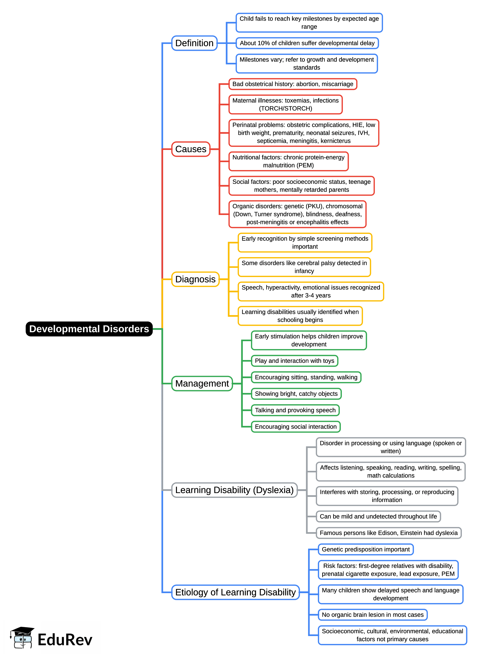 Mind Map: Developmental Disorders - NEET PG PDF Download