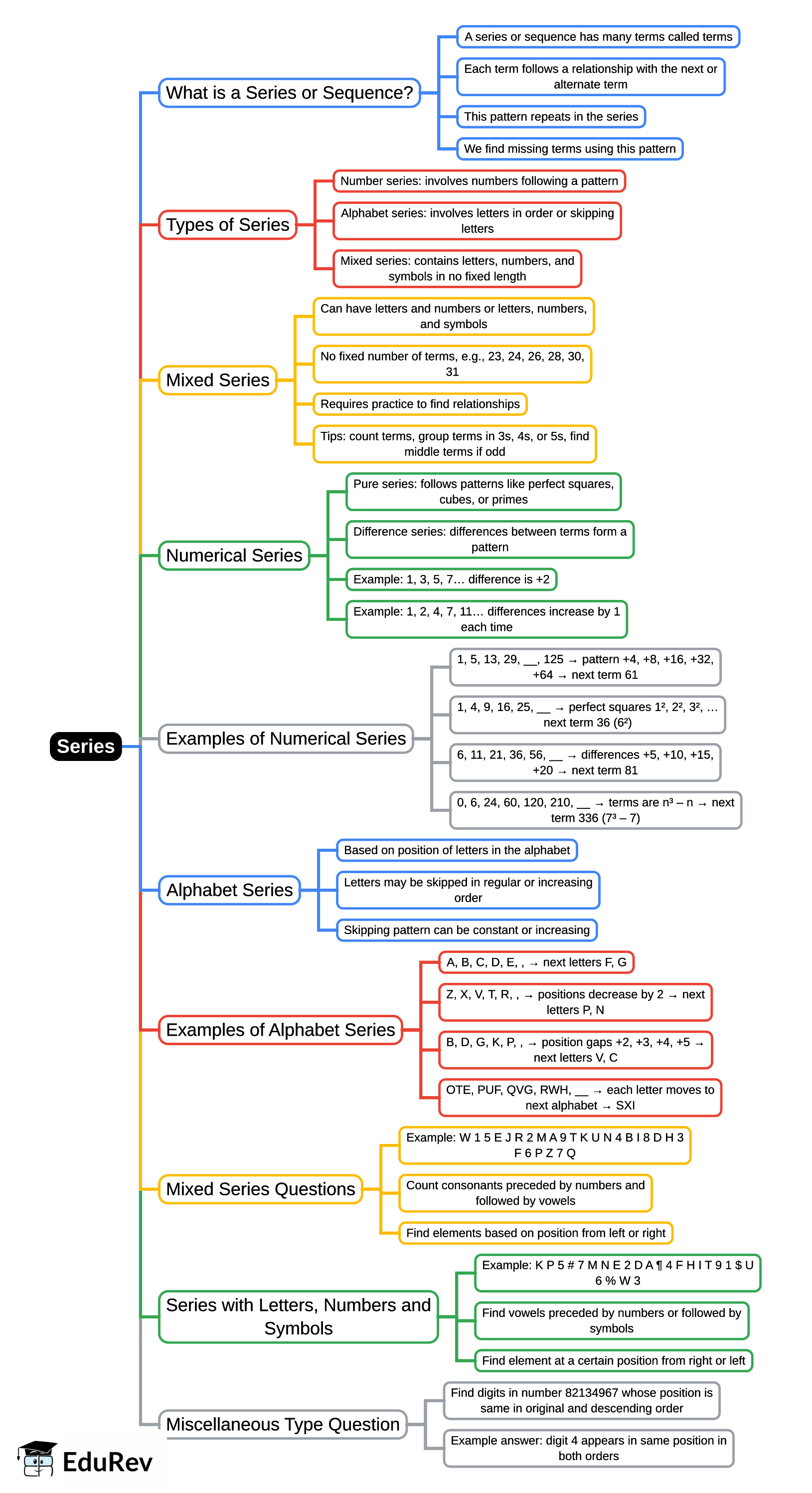 Series Mind Map - RRB NTPC/ASM/CA/TA General Intelligence and Reasoning