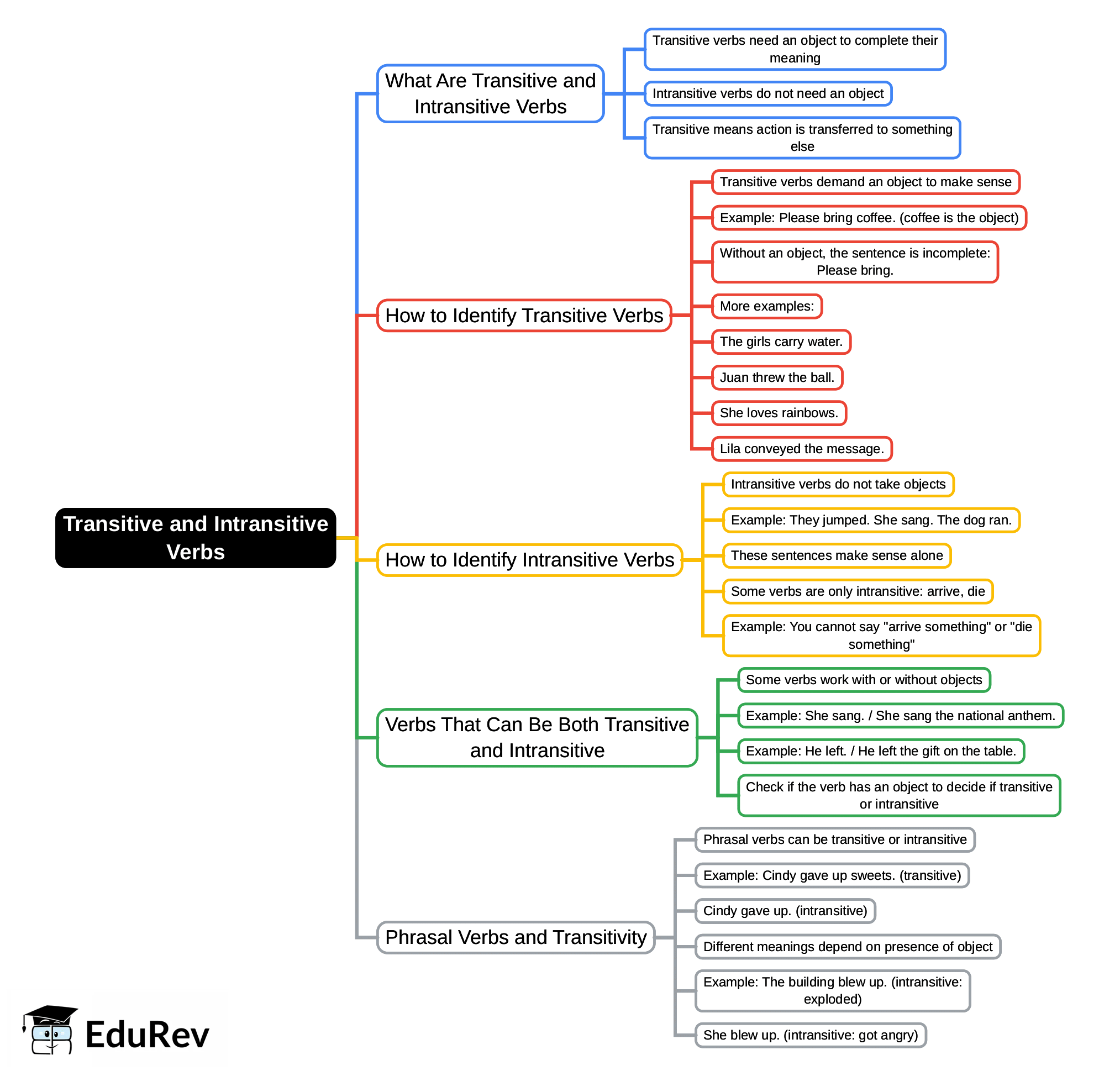 Transitive and Intransitive Verbs - English Grammar Mind Map - SAT Grammar