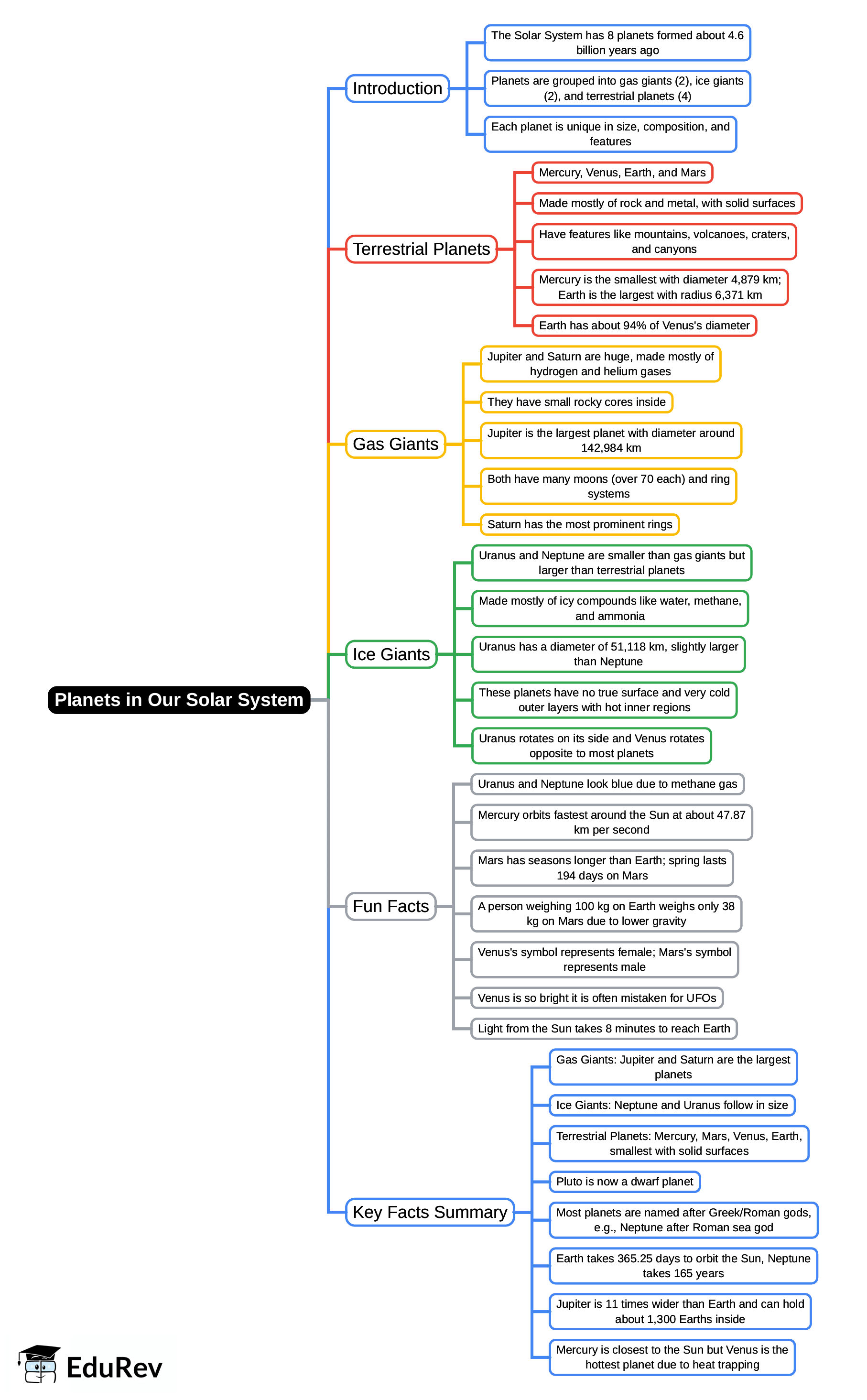 Mind Map: Planets in Our Solar System - Class 1 PDF Download
