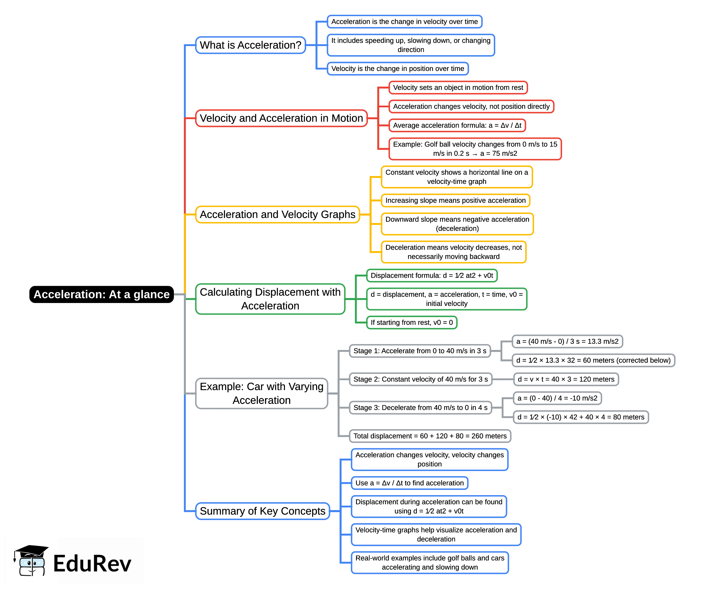 Mind Map: At a glance - MCAT PDF Download