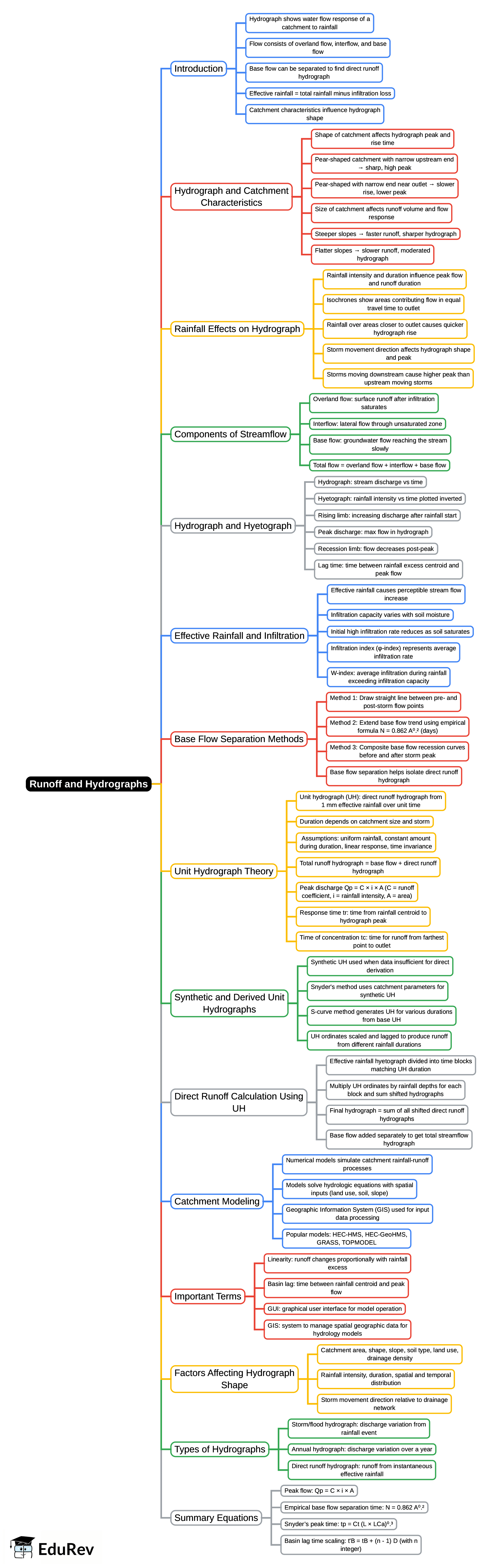 Runoff and Hydrographs Mind Map - Civil Engineering (CE) Engineering ...