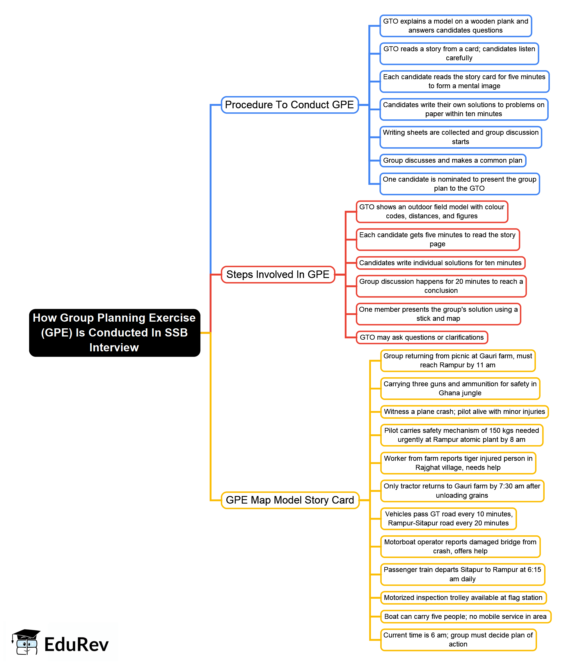 Mind Map: How Group Planning Exercise (GPE) Is Conducted In SSB ...