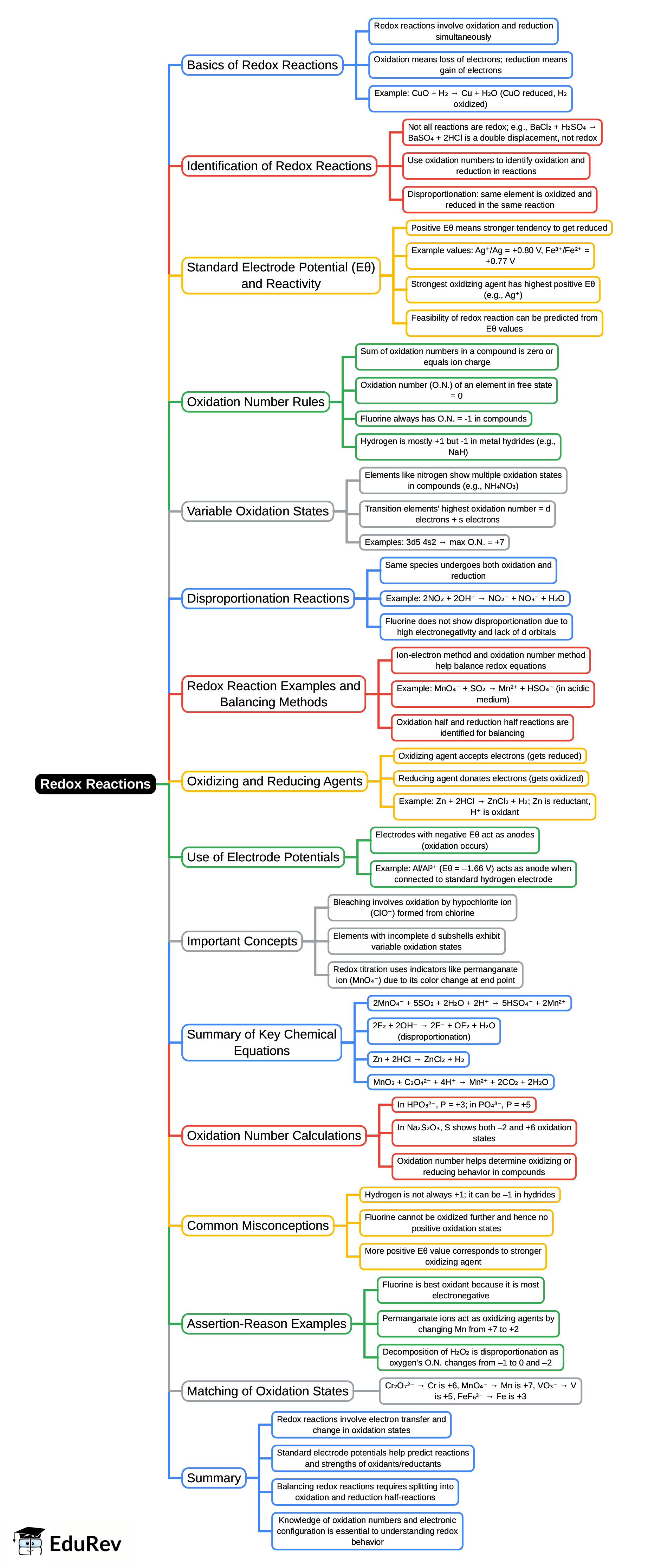 Mind Map: Redox Reactions - NEET PDF Download