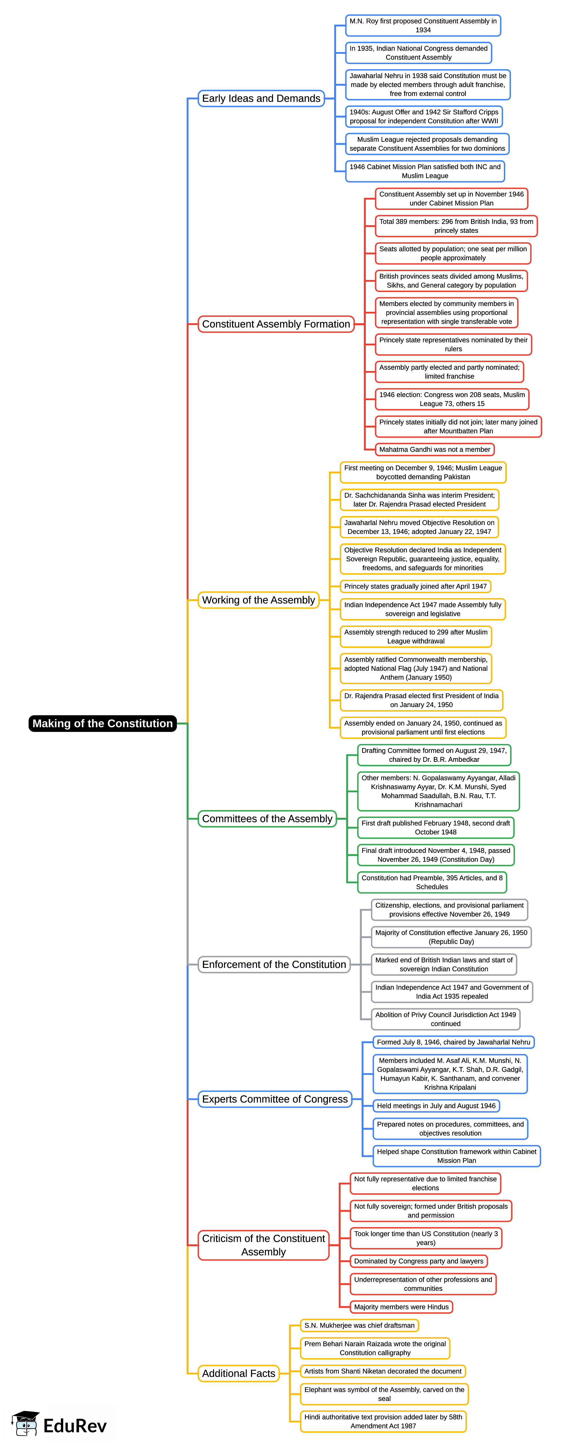 Mind Map: Making of the Constitution - Kerala PSC KAS PDF Download