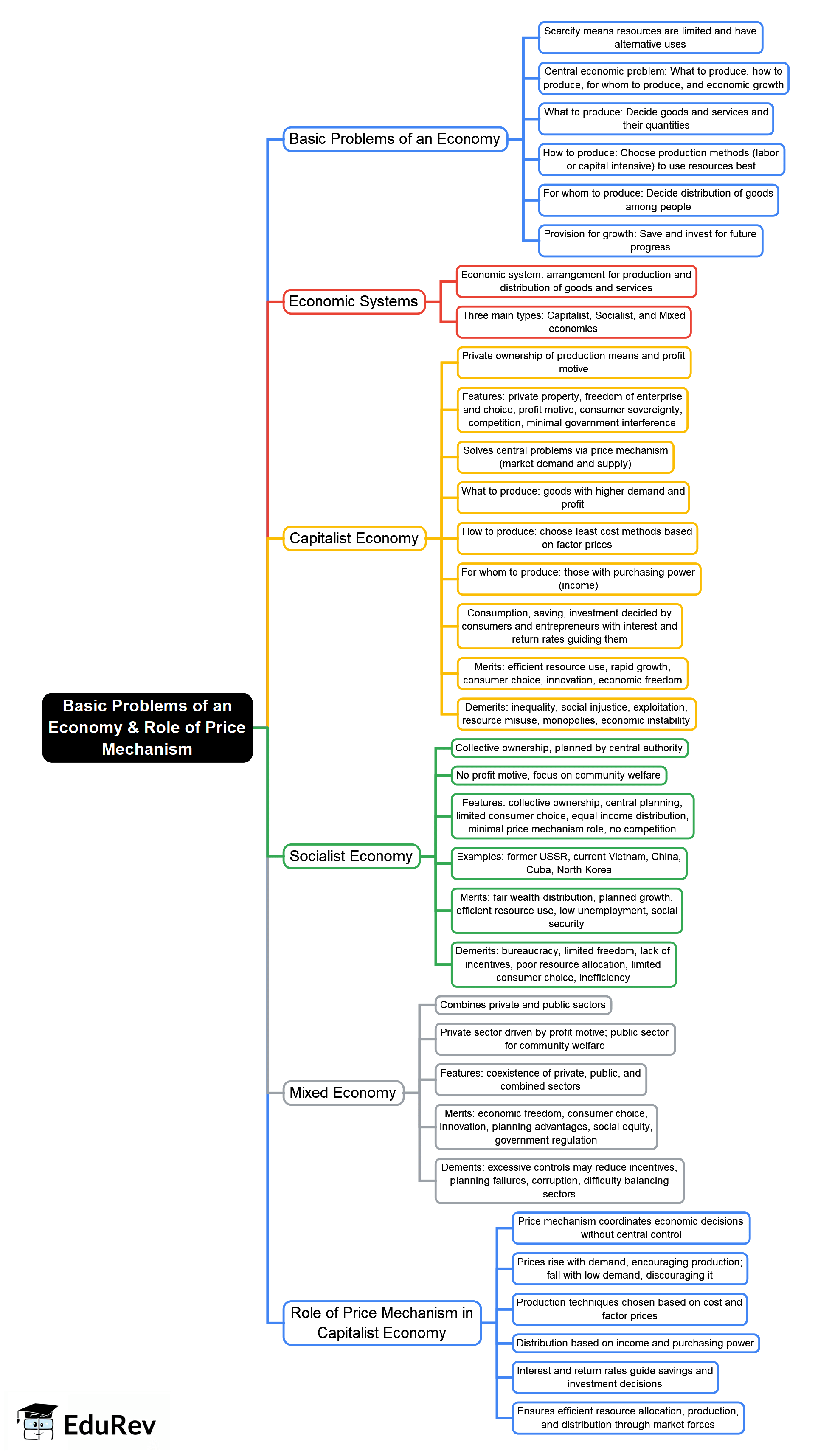 Basic Problems of an Economy and Role of Price Mechanism Mind Map - CA ...